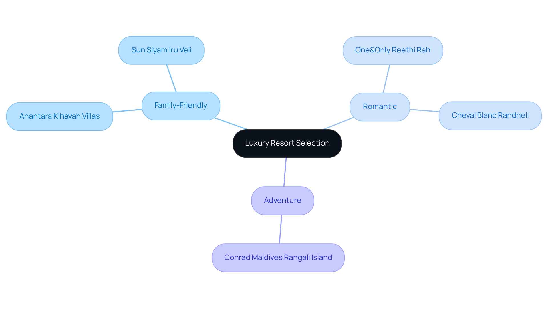 Start at the center with the main theme of selecting a resort, then follow the branches to see different categories based on your preferences, along with specific resort options under each category.