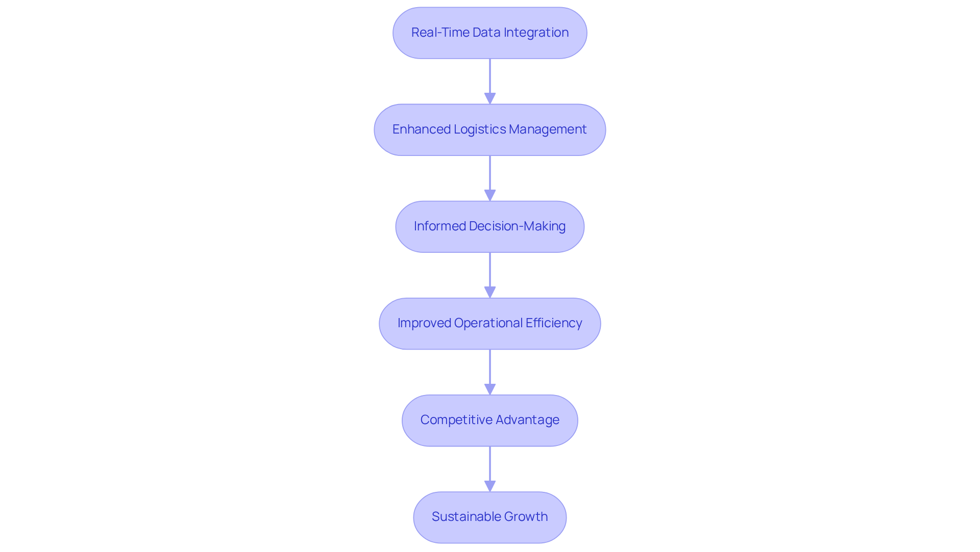 This flowchart shows how integrating real-time data can transform supply chain management. Each step represents a key benefit, leading from data integration to sustainable growth.
