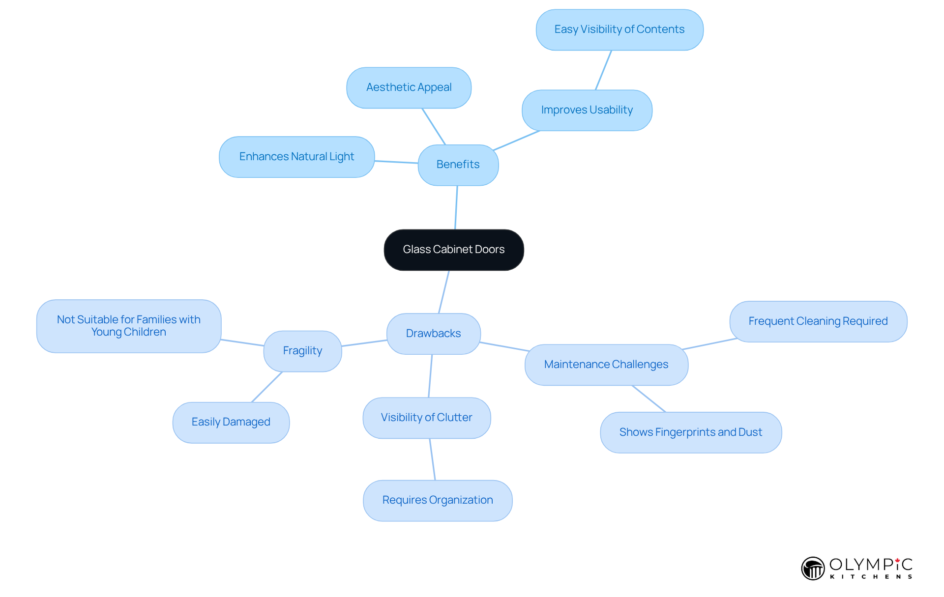 The central node represents the main topic, while the branches show the benefits and drawbacks. Each benefit and drawback is connected to the main idea, helping you understand the full picture of using glass cabinet doors. The central node represents the main topic, while the branches show the benefits and drawbacks. Each benefit and drawback is connected to the main idea, helping you understand the full picture of using glass cabinet doors.