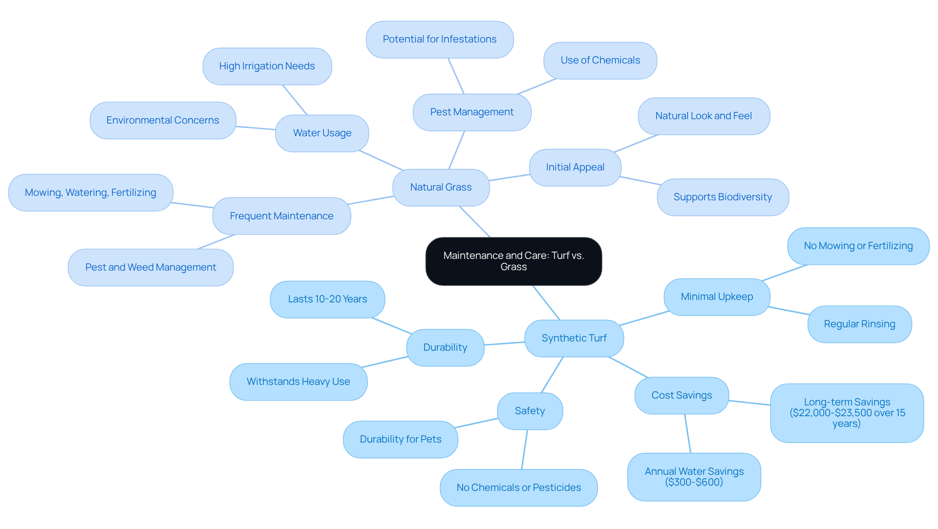 This mindmap shows the differences in maintenance and care between synthetic turf and natural grass. Each branch represents key aspects of upkeep, costs, and safety, helping you understand the advantages and disadvantages of each option. This mindmap shows the differences in maintenance and care between synthetic turf and natural grass. Each branch represents key aspects of upkeep, costs, and safety, helping you understand the advantages and disadvantages of each option.