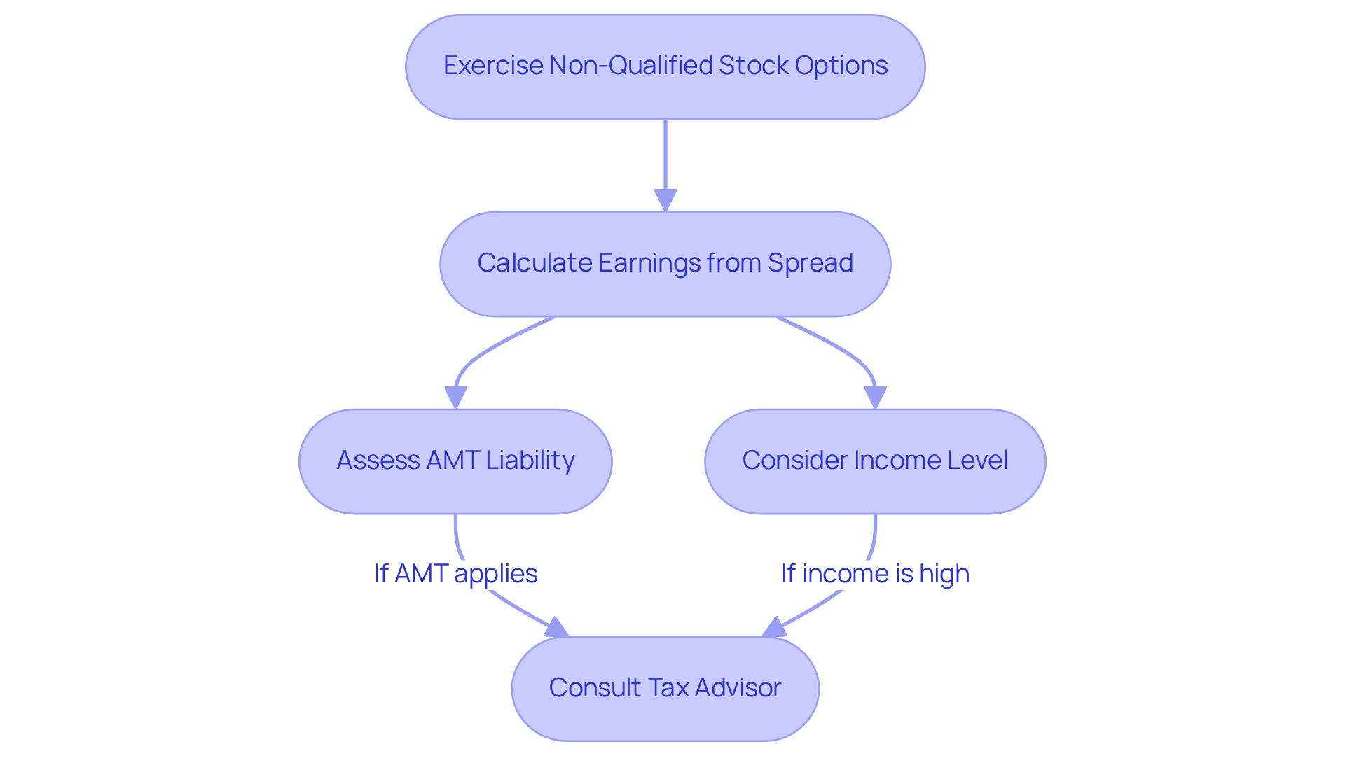 This flowchart guides you through the steps to consider when exercising NSOs. Start at the top and follow the arrows to see what you need to think about, especially regarding your tax situation and the importance of consulting a tax advisor. This flowchart guides you through the steps to consider when exercising NSOs. Start at the top and follow the arrows to see what you need to think about, especially regarding your tax situation and the importance of consulting a tax advisor.