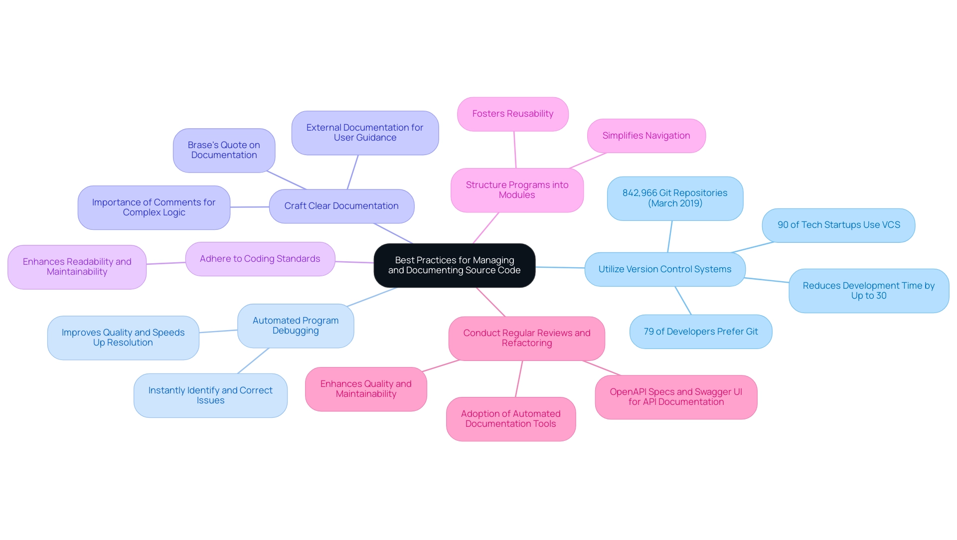 Each branch represents a specific best practice for managing source code, with sub-branches providing further details or key statistics related to that practice.