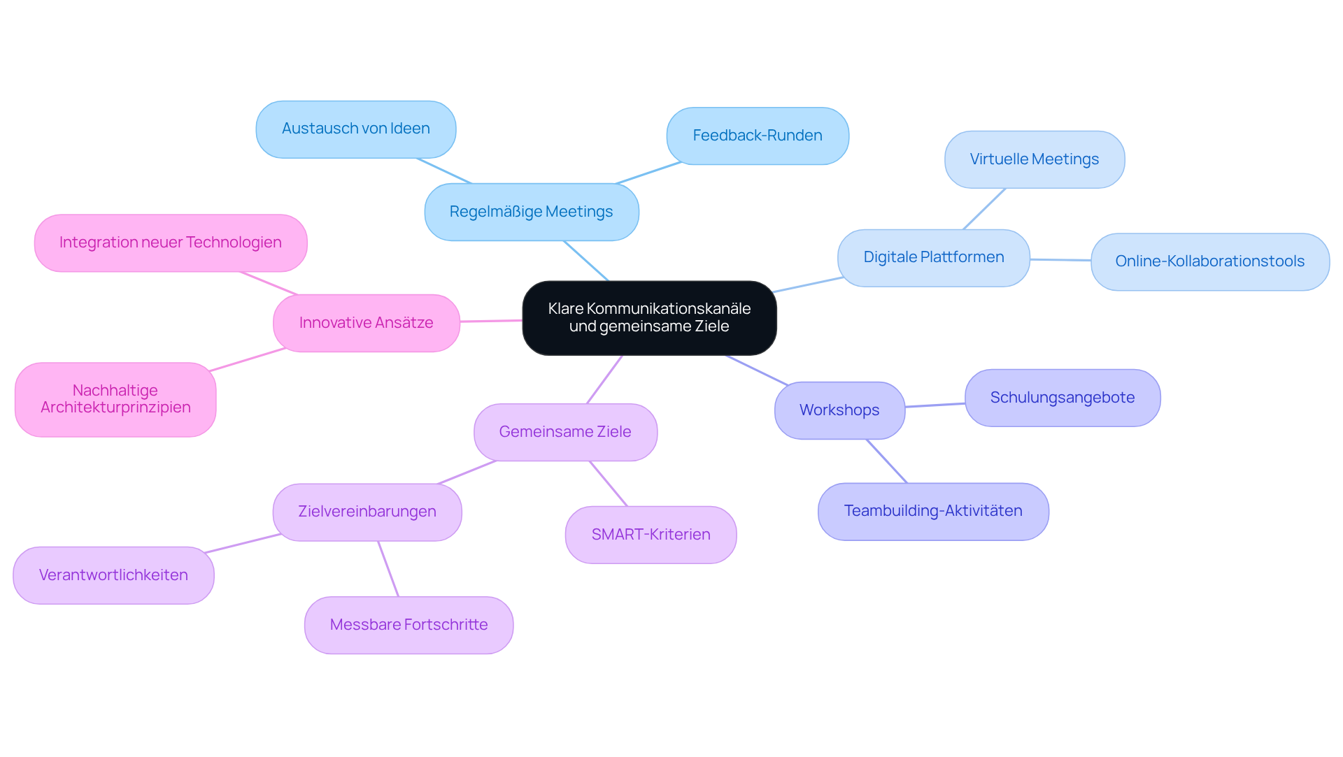Im Zentrum steht das Thema der Kommunikation und Zielsetzung. Die Äste zeigen verschiedene Aspekte und Beispiele, die zur Verbesserung der Schulplanung beitragen. Je dicker der Ast, desto wichtiger ist das Thema.