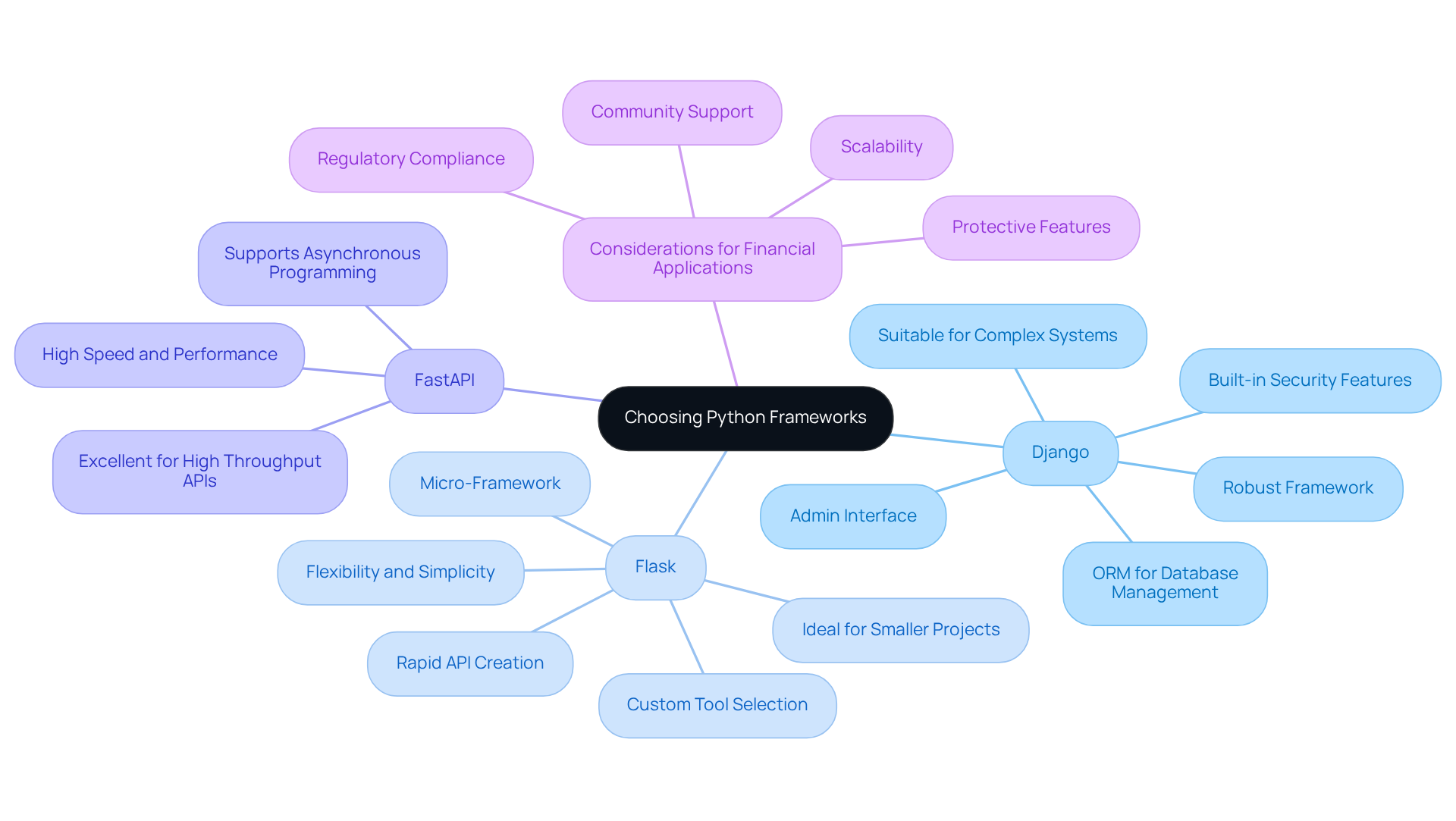 The central node represents the main topic of selecting a framework. Each branch shows a different framework, and the sub-branches highlight their unique features and considerations, helping you understand which framework might be best for your project. The central node represents the main topic of selecting a framework. Each branch shows a different framework, and the sub-branches highlight their unique features and considerations, helping you understand which framework might be best for your project.