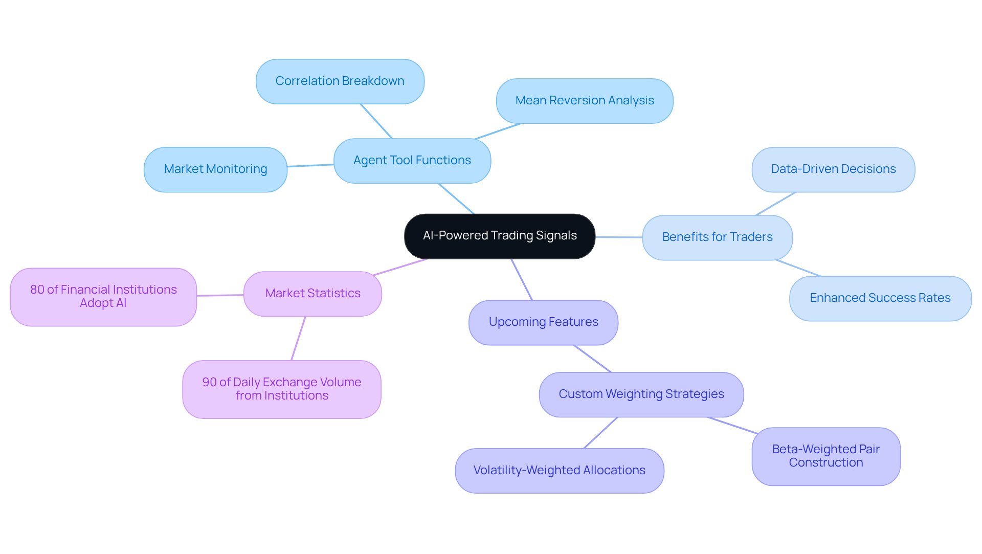 The central node represents the main topic, while the branches show different aspects of AI trading signals. Each branch highlights important features and benefits, helping you understand how they contribute to better trading decisions.