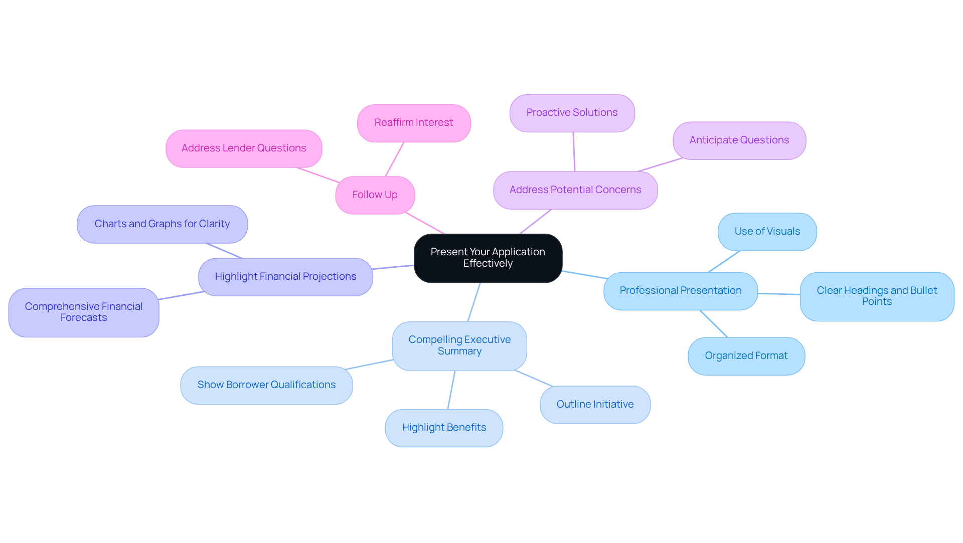 Start at the center with the main idea, then follow the branches to explore each tip. Each color represents a different recommendation, making it easy to see how they all contribute to a successful application.