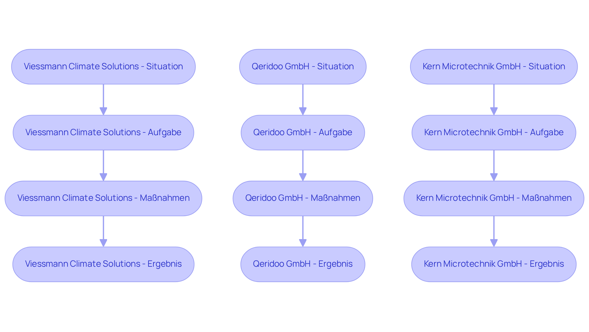Jede Spalte zeigt den Prozess einer Fallstudie: von der Ausgangssituation über die Herausforderungen bis hin zu den Maßnahmen und den erzielten Ergebnissen. Folgen Sie den Pfeilen, um den Fluss der Informationen zu verstehen.