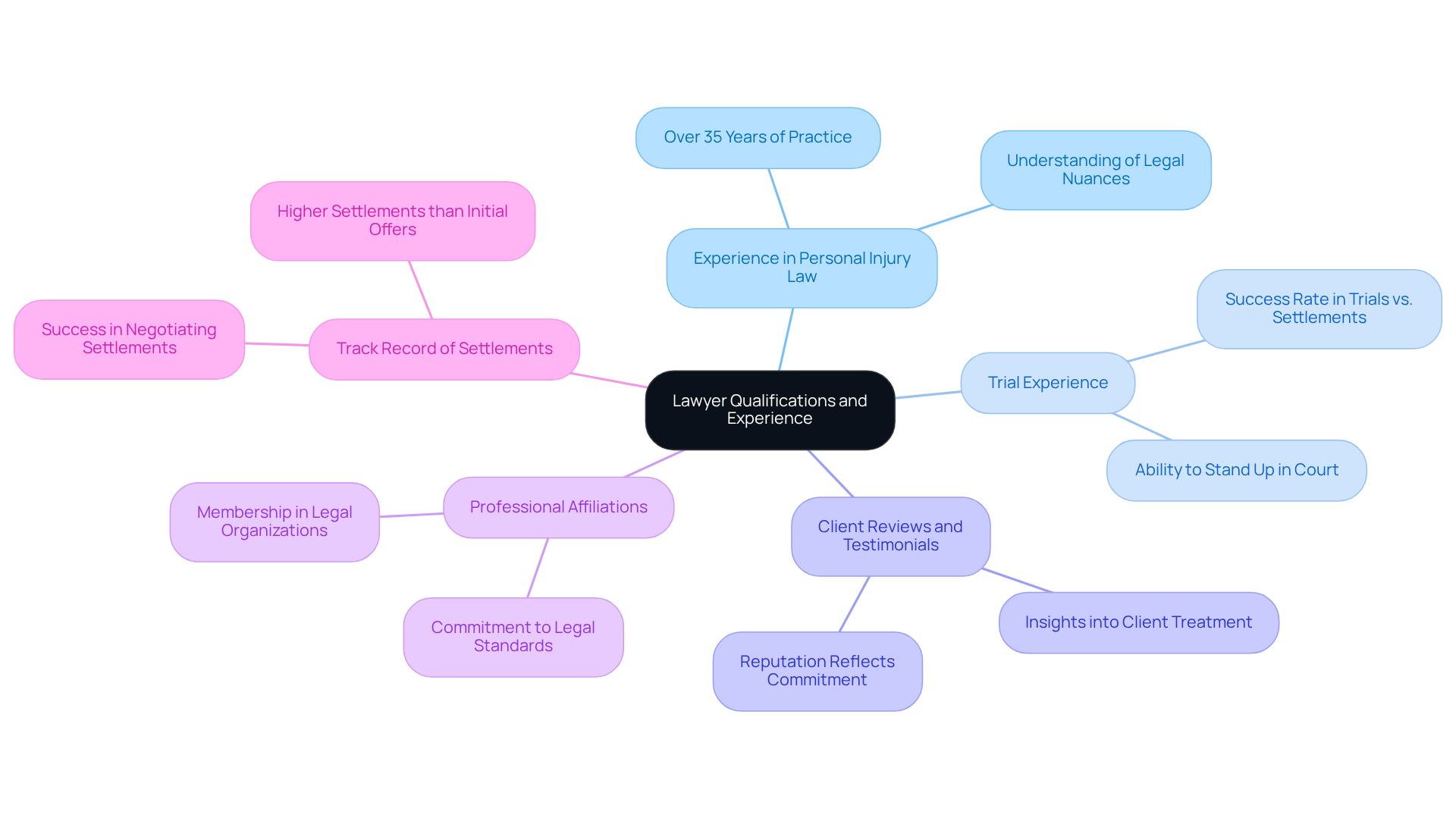This mindmap helps you visualize the key qualifications to look for in a car accident lawyer. Start at the center with the main topic, then follow the branches to explore each qualification and its importance in choosing the right attorney.