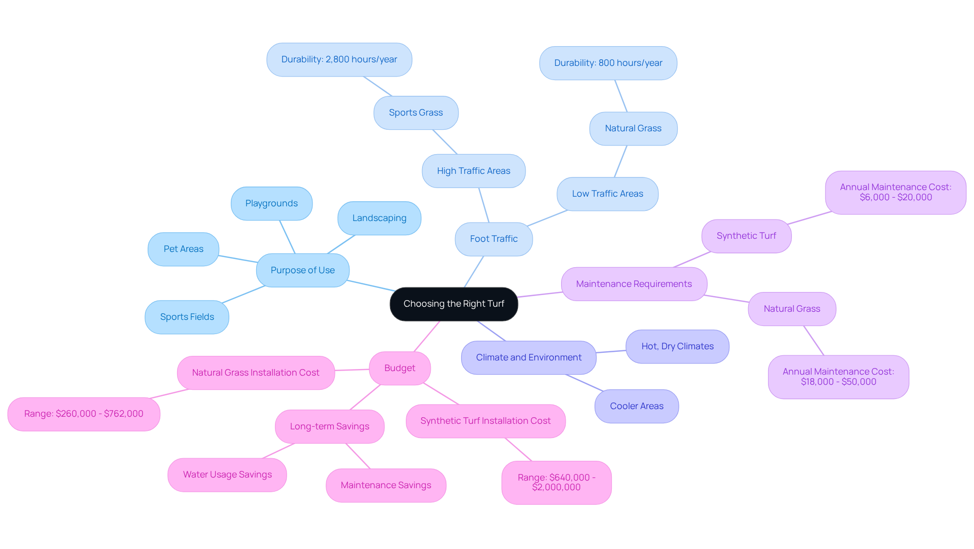 The central node represents the main decision of selecting turf, while each branch highlights a key factor to consider. Follow the branches to explore specific details and examples related to each consideration.
