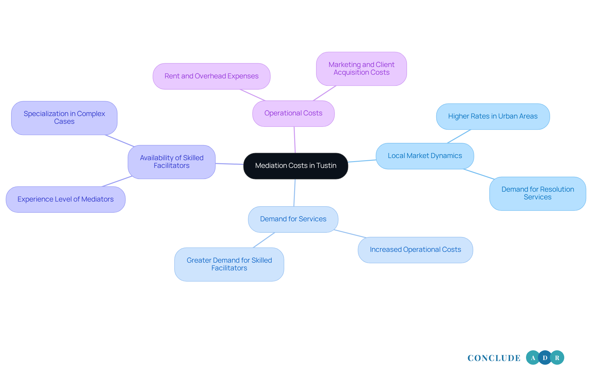 Understanding Average Costs of Workplace Mediation in Tustin