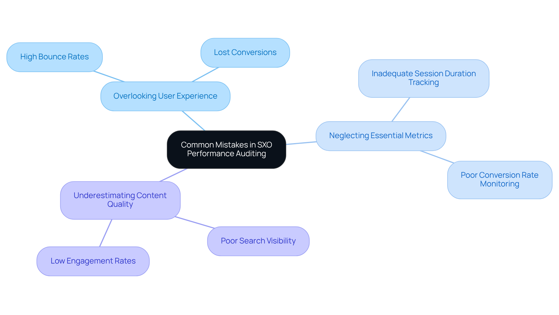 The central node represents the main topic, while the branches show different mistakes to avoid. Each sub-branch explains the consequences of these mistakes, helping you understand how they impact your online presence and patient engagement. The central node represents the main topic, while the branches show different mistakes to avoid. Each sub-branch explains the consequences of these mistakes, helping you understand how they impact your online presence and patient engagement.