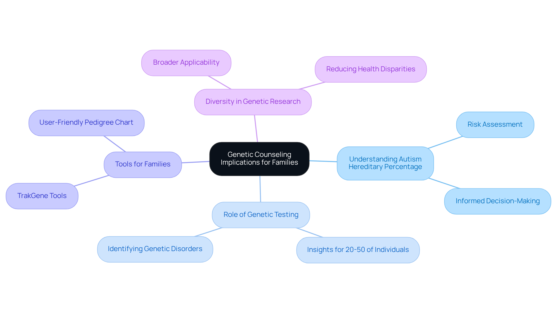 The center represents the main topic of genetic counseling, with branches showing related themes and details. Follow the branches to explore how genetic counseling impacts families dealing with autism.