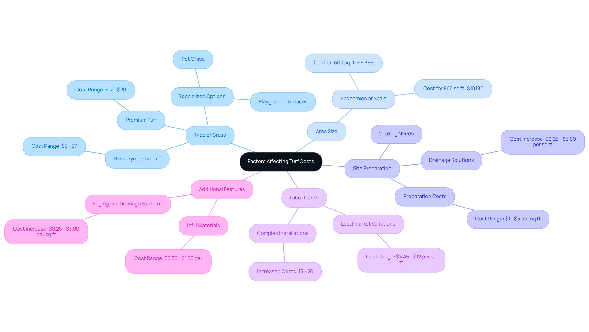 This mindmap shows the main factors that affect the cost of installing turf. Each branch represents a different factor, and the sub-branches provide more details about how each one impacts your budget. Follow the branches to see how everything connects!