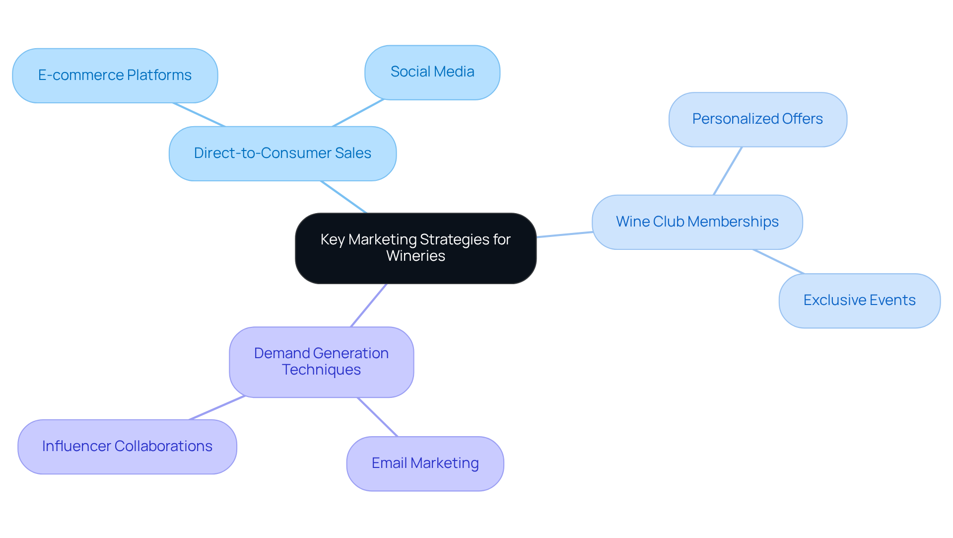 Start from the center and explore each branch to see how different marketing strategies are interconnected — each branch represents a strategy, while sub-branches highlight specific actions or components.