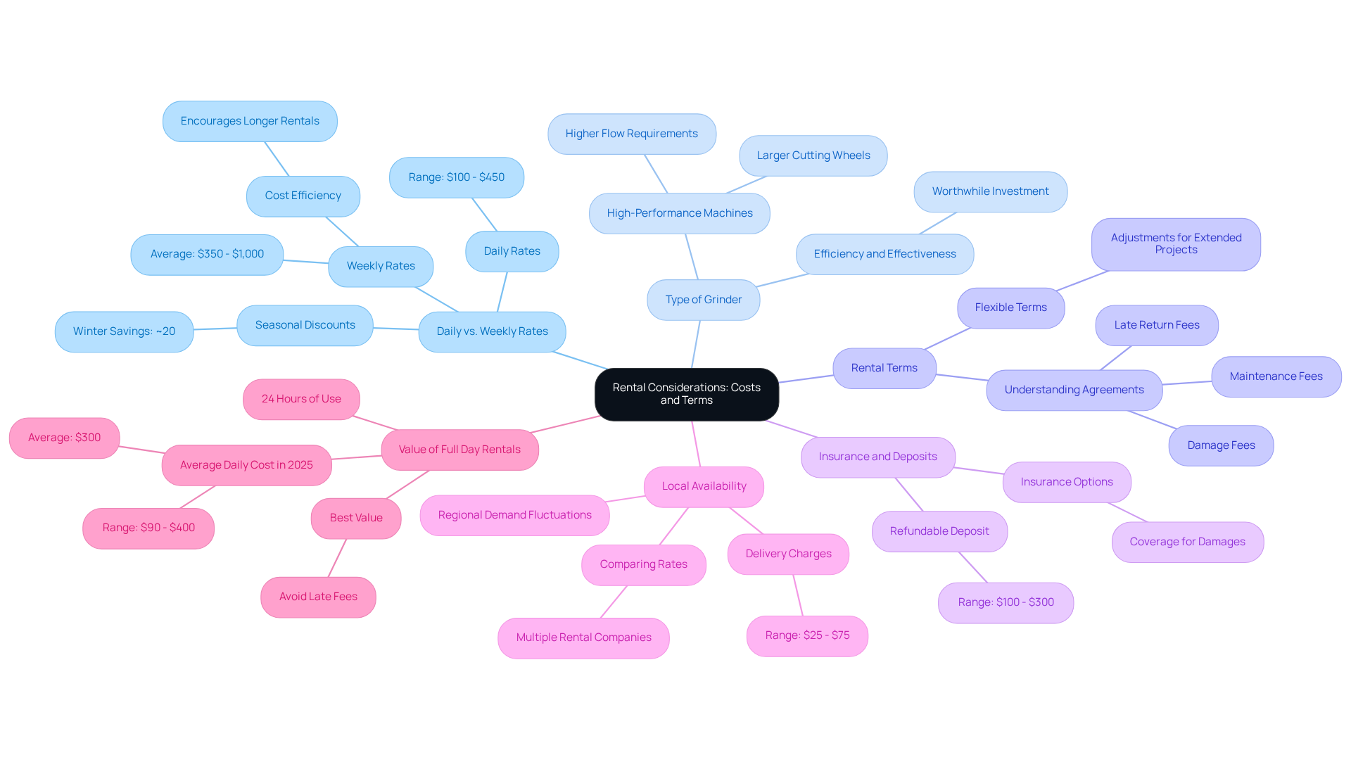The central node represents the main topic, while the branches show different factors to consider when renting a stump grinder. Each sub-branch provides specific details, helping you understand how these factors influence rental costs and terms.