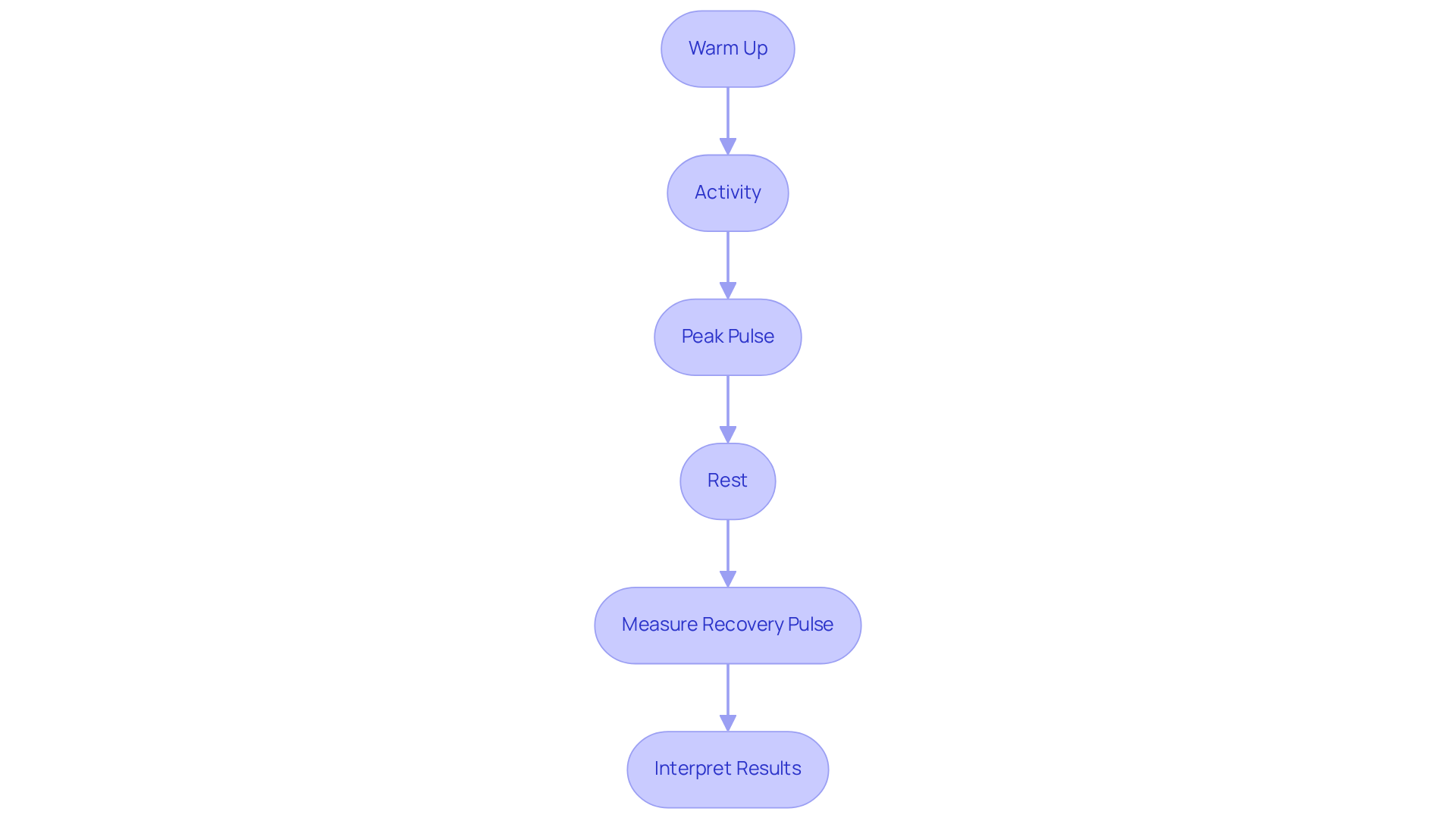 Follow the arrows from the top to the bottom to see how to calculate your heart rate recovery step by step. Each box shows what you need to do at that stage.