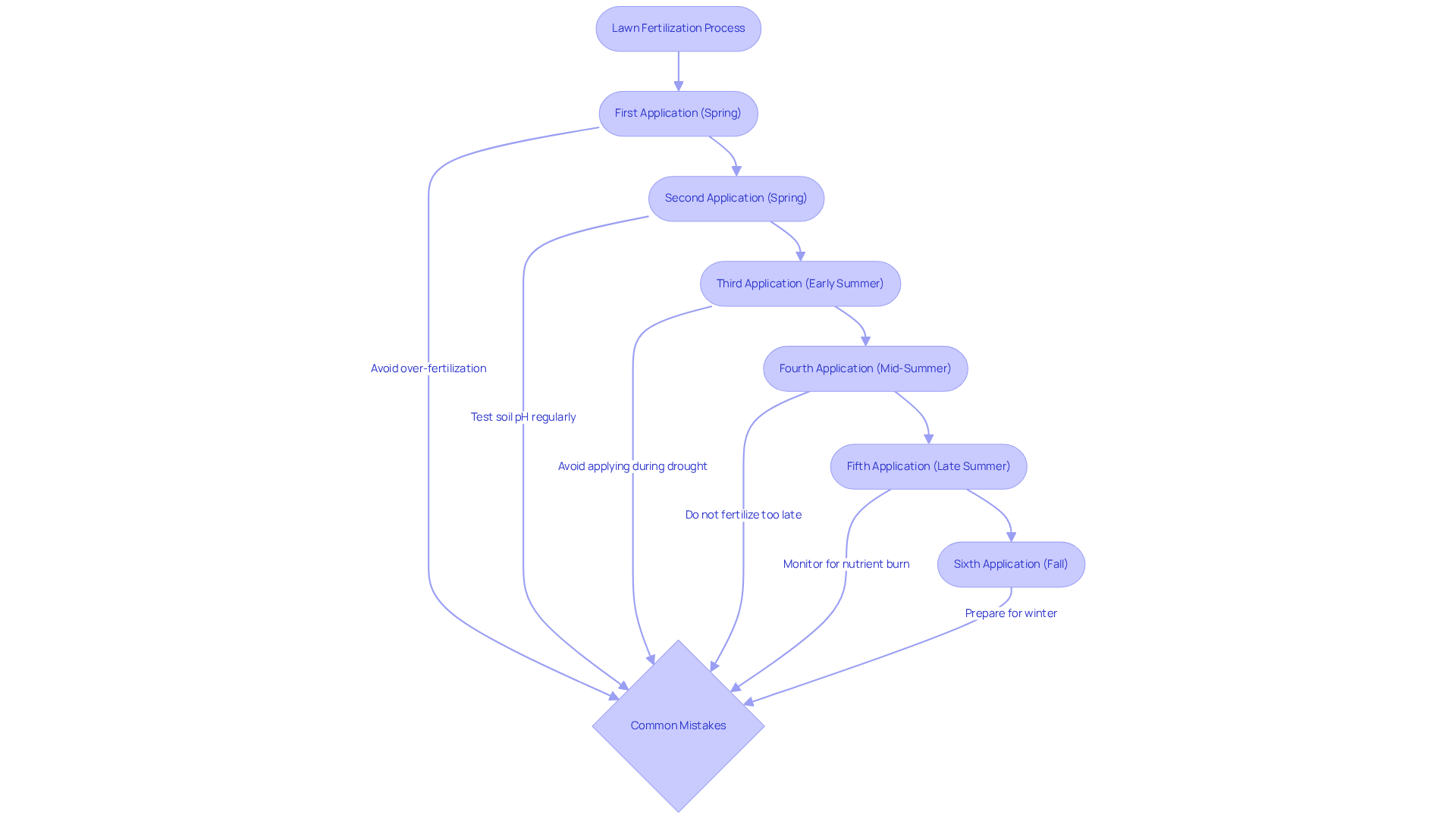 Each box represents a step in the fertilization process. Follow the arrows to see the order of applications, and pay attention to the notes on common mistakes to ensure a healthy lawn. Each box represents a step in the fertilization process. Follow the arrows to see the order of applications, and pay attention to the notes on common mistakes to ensure a healthy lawn.