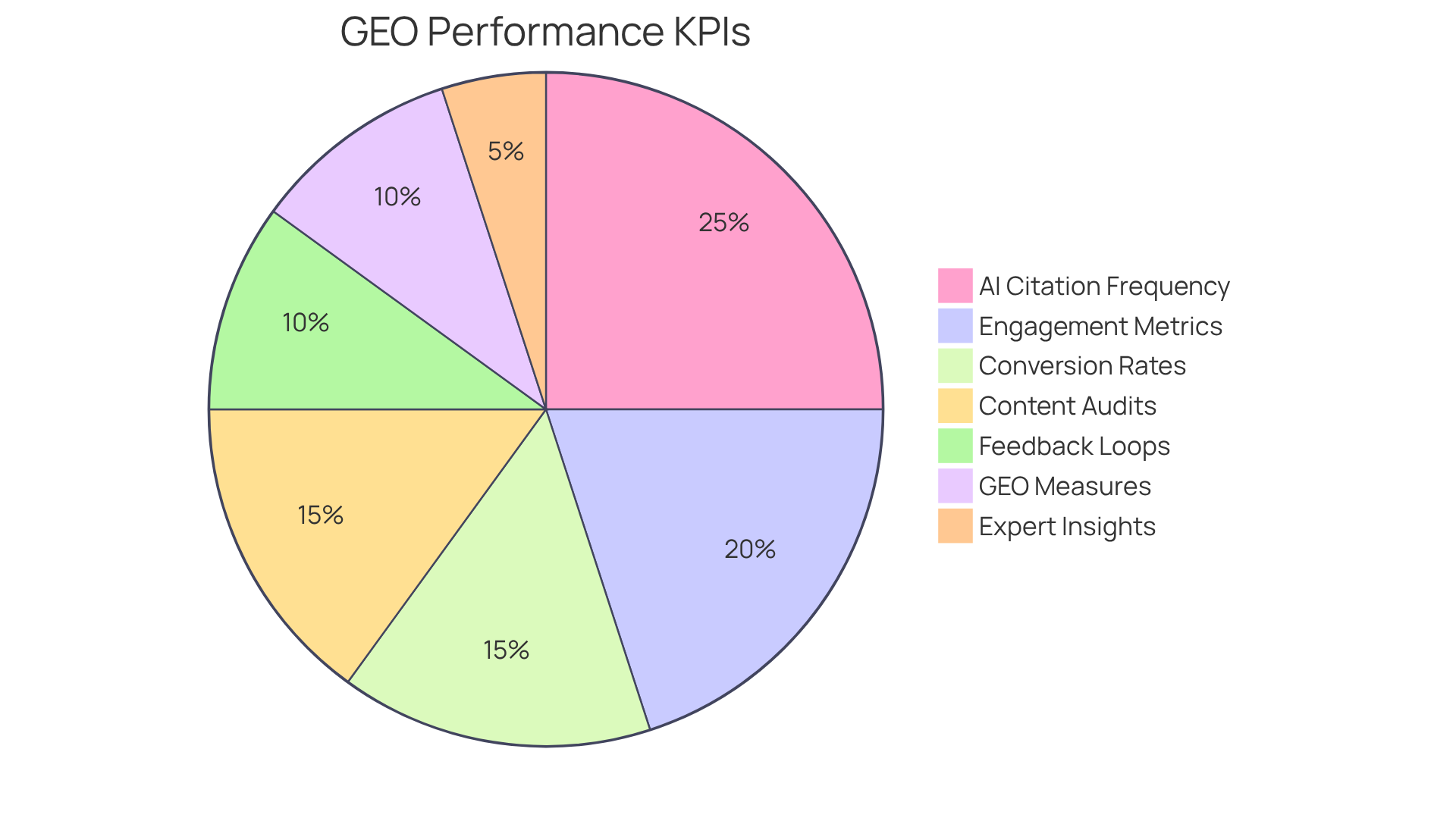 Each slice of the pie represents a different KPI that helps measure and optimize GEO performance. The size of each slice indicates how significant that KPI is in the overall strategy - larger slices mean more important metrics. Each slice of the pie represents a different KPI that helps measure and optimize GEO performance. The size of each slice indicates how significant that KPI is in the overall strategy - larger slices mean more important metrics.