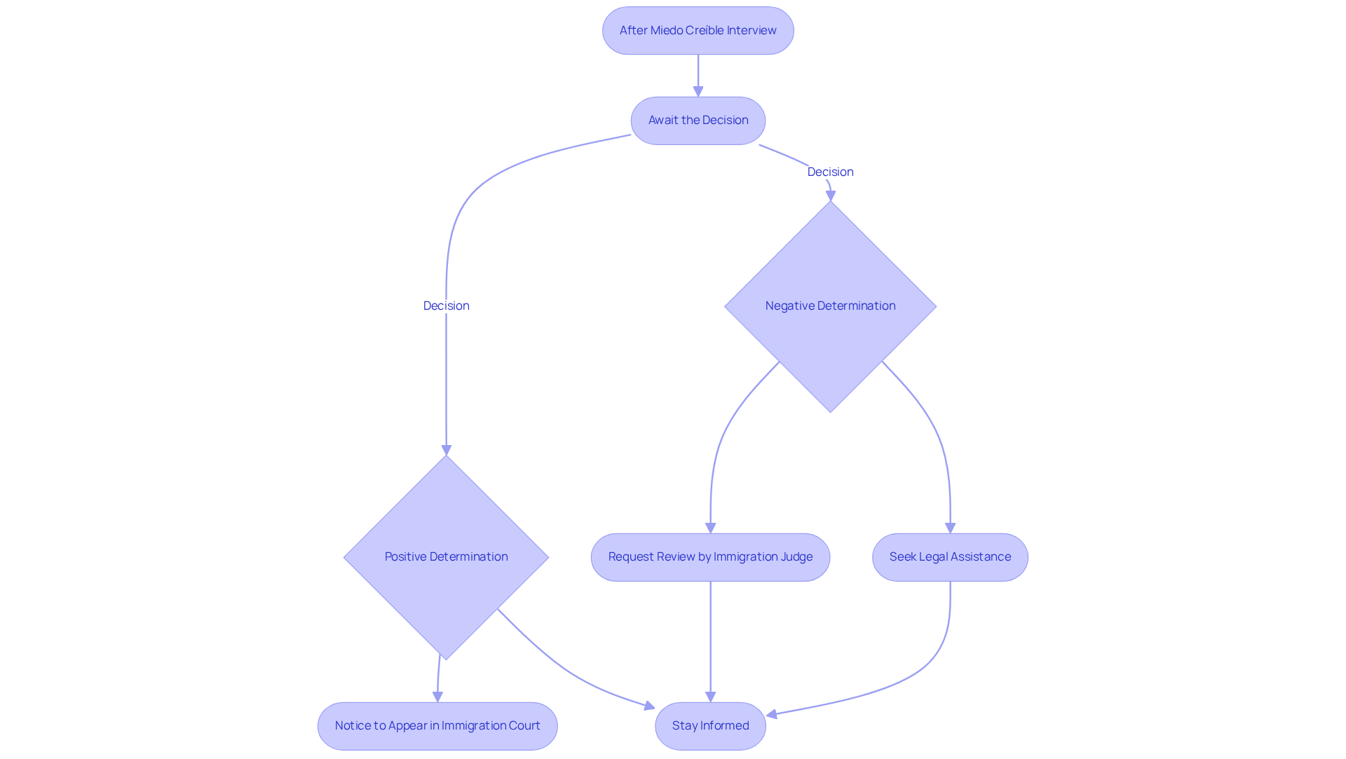 This flowchart guides you through what happens after your interview. Follow the arrows to see what to expect based on the decision made by the immigration officer. Each box represents a step you can take, helping you navigate the asylum process effectively.