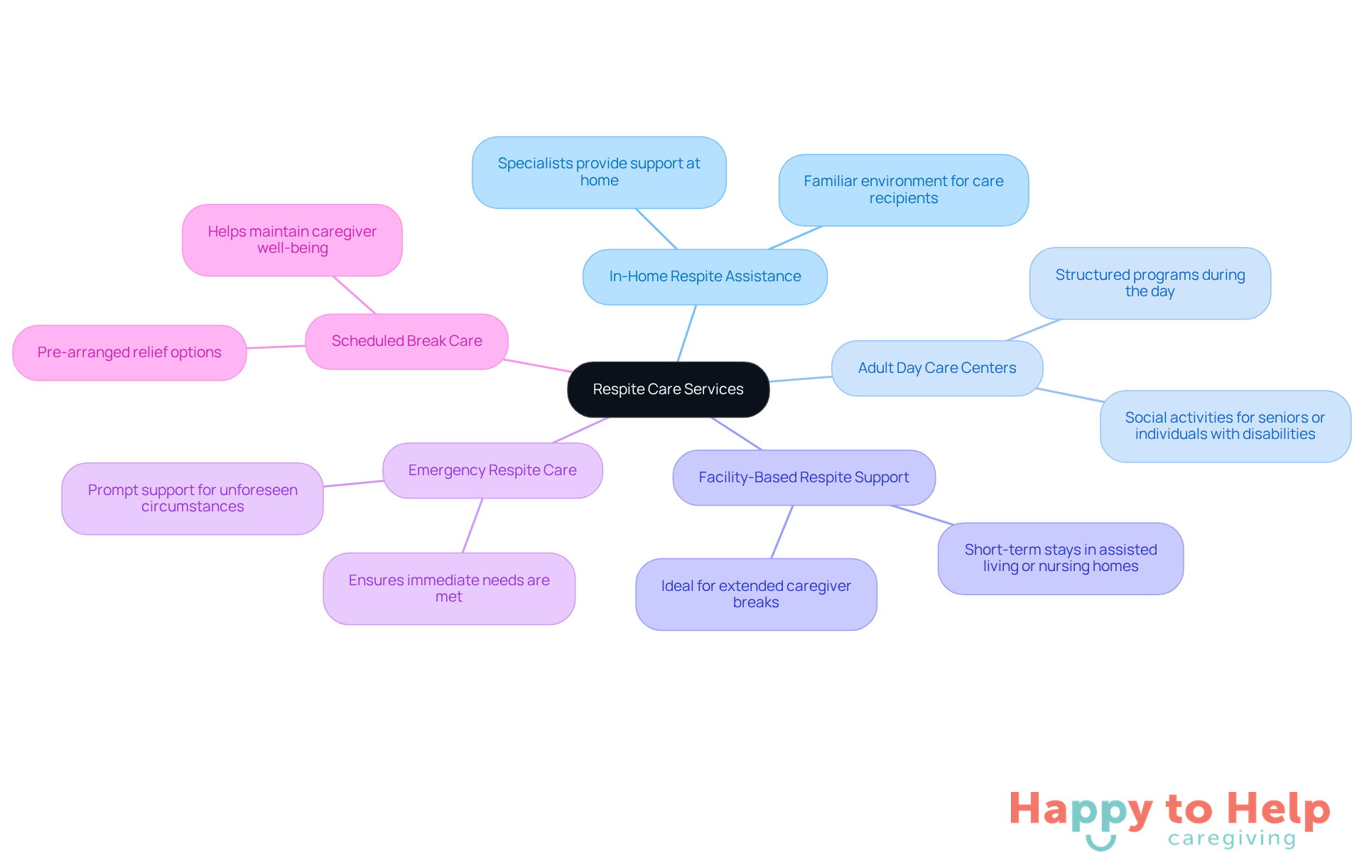 The central node represents the overall concept of respite care, while each branch shows a specific type of service available to caregivers. The descriptions help clarify what each service entails. The central node represents the overall concept of respite care, while each branch shows a specific type of service available to caregivers. The descriptions help clarify what each service entails.