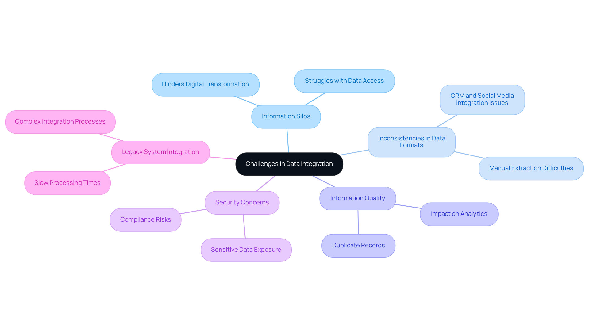 The central node represents the main topic of data integration challenges. Each branch highlights a specific challenge, and sub-branches provide further details or examples, helping you see how these issues are interconnected.