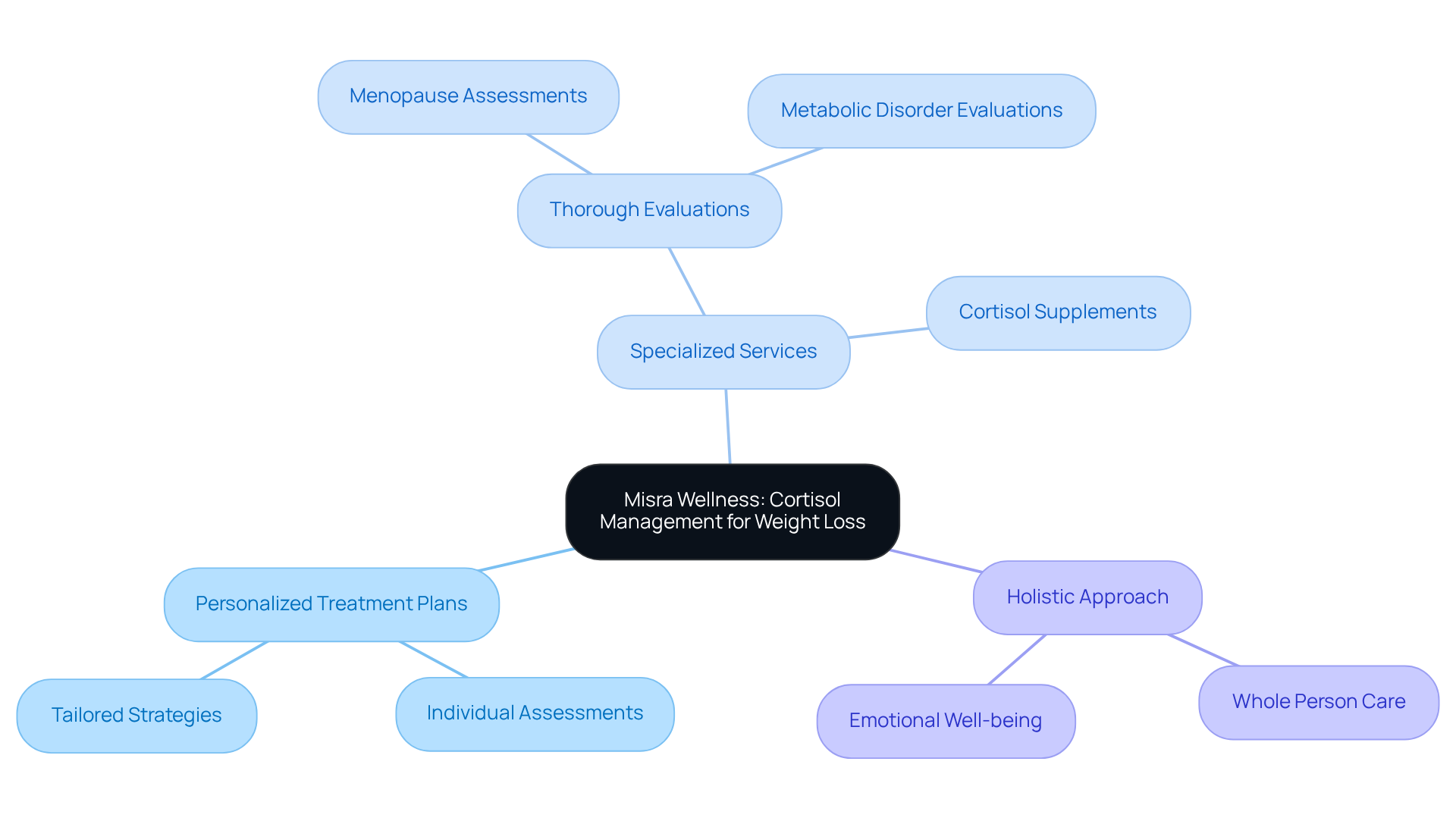 This mindmap shows how Misra Wellness approaches cortisol management for weight loss. Start at the center with the main idea, then explore the branches to see the personalized services and holistic strategies that support your journey to better health.