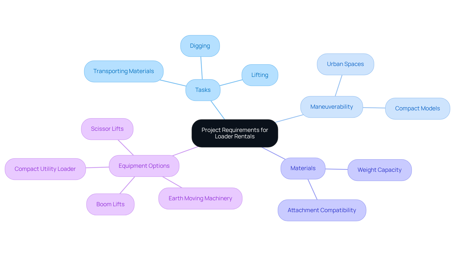 This mindmap helps you visualize the key factors to consider when renting a loader. Start at the center with project requirements, then explore the branches to see specific tasks, considerations for maneuverability, types of materials, and available equipment options. Each branch represents an important aspect of your decision-making process.
