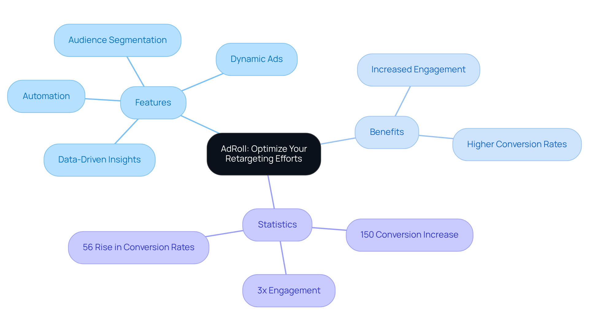 This mindmap shows how AdRoll helps improve retargeting efforts. Each branch represents a feature or benefit, and the statistics highlight the effectiveness of these features in driving conversions. This mindmap shows how AdRoll helps improve retargeting efforts. Each branch represents a feature or benefit, and the statistics highlight the effectiveness of these features in driving conversions.