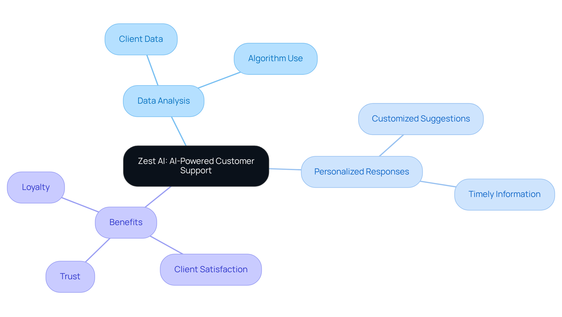 Start at the center with Zest AI's strategy, then explore how data analysis leads to personalized support and the resulting benefits for clients.