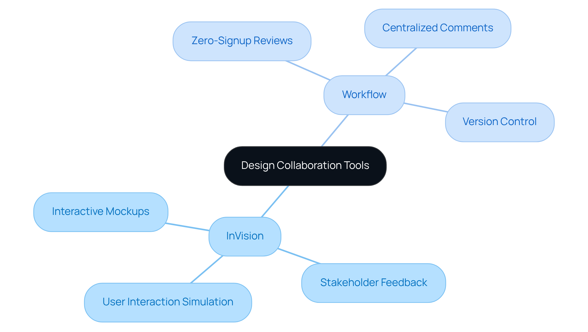 The central node represents the main topic, while the branches show the two tools and their respective features. Each feature is connected to its tool, illustrating how they contribute to the design process.