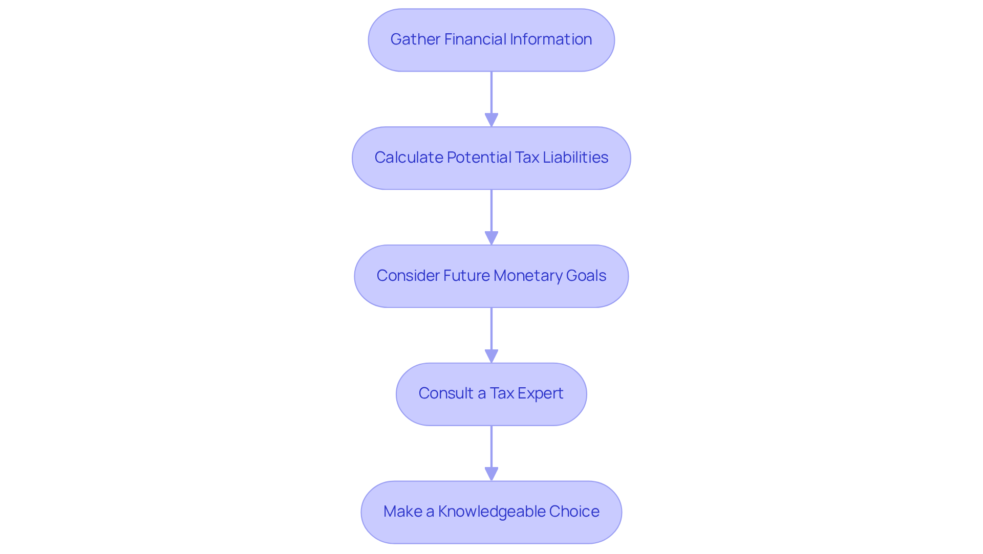 Choose Between Married Filing Jointly or Separately: A Step-by-Step ...