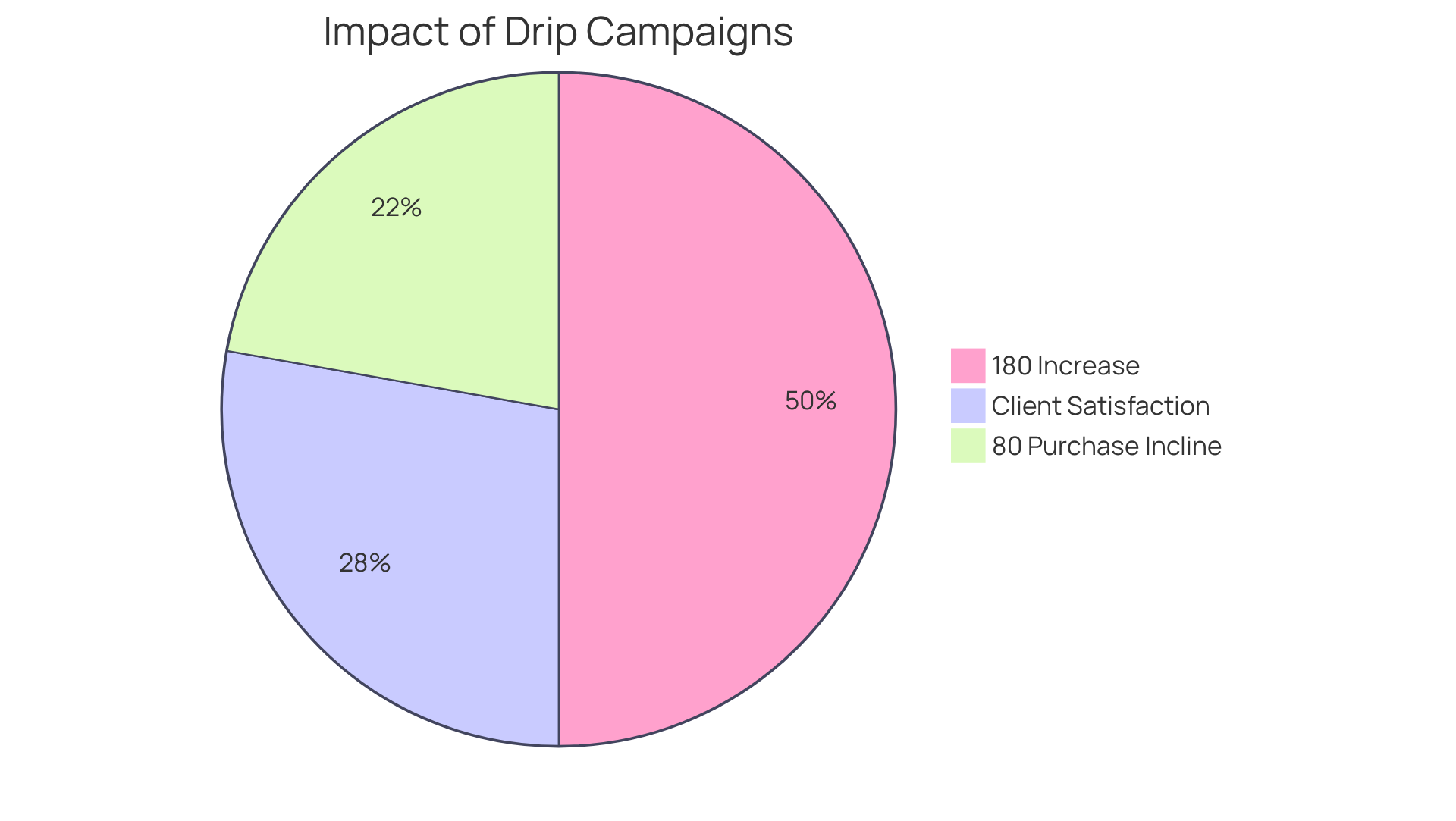 Each slice of the pie shows a different outcome of using automated drip campaigns. The larger the slice, the more significant the impact on client engagement and satisfaction.