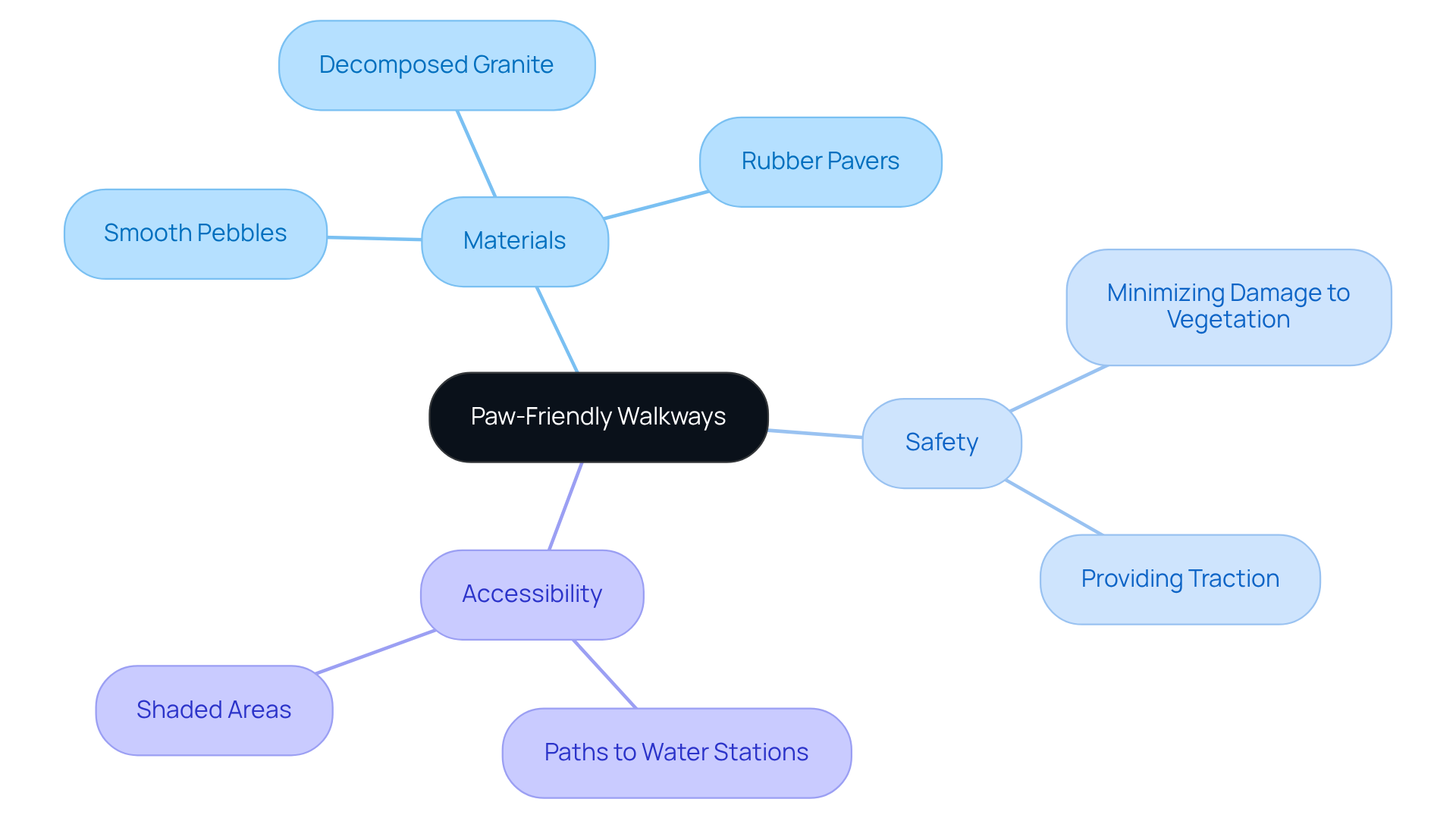 Start at the center with the main idea of paw-friendly walkways, then explore the branches that show materials, safety considerations, and how to improve accessibility for your dog. Start at the center with the main idea of paw-friendly walkways, then explore the branches that show materials, safety considerations, and how to improve accessibility for your dog.