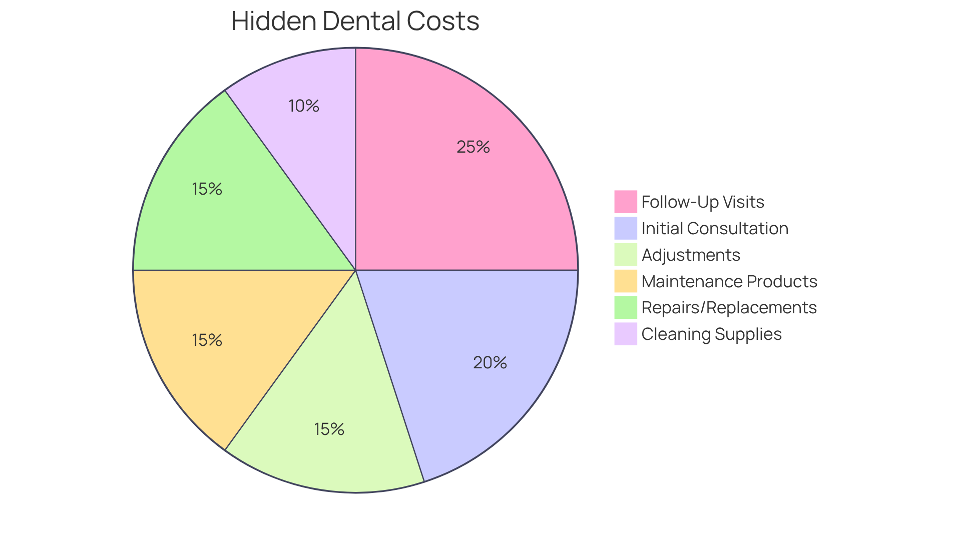 Each slice of the pie shows a different type of expense related to partial dentures. The larger the slice, the more significant that cost is in relation to the total expenses.