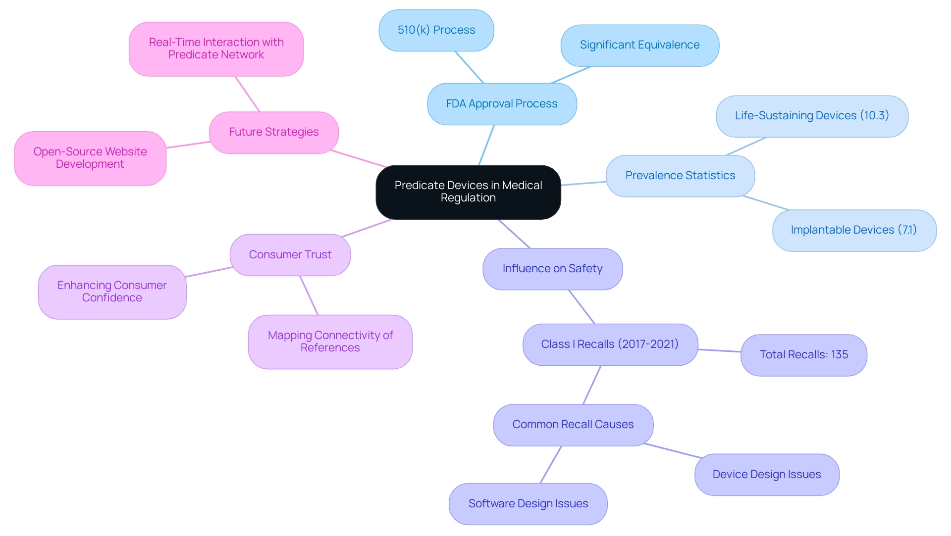 Each branch represents a key aspect of predicate devices: FDA Approval Process, Prevalence Statistics, Influence on Safety, Consumer Trust, and Future Strategies.