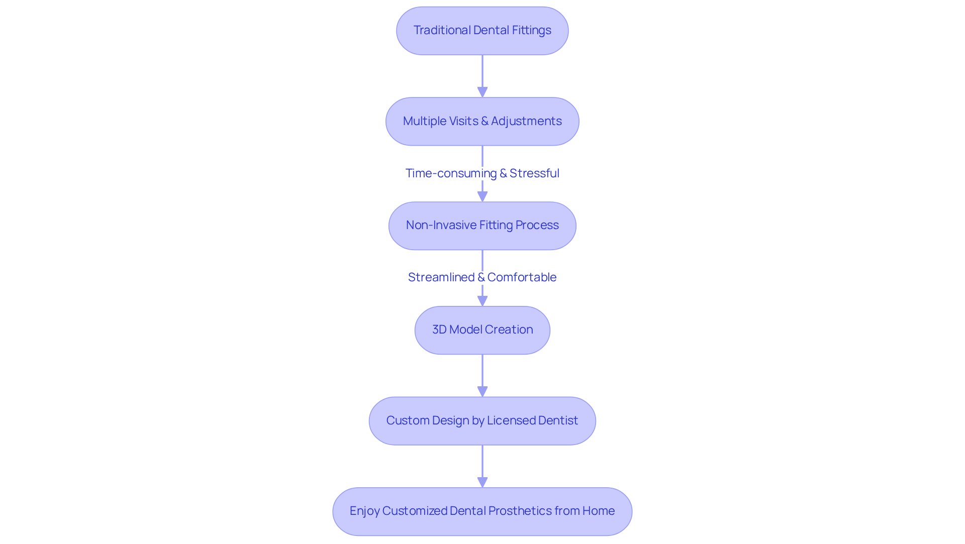 Follow the arrows to see how the process evolves from traditional methods to modern solutions that prioritize comfort and convenience for patients.