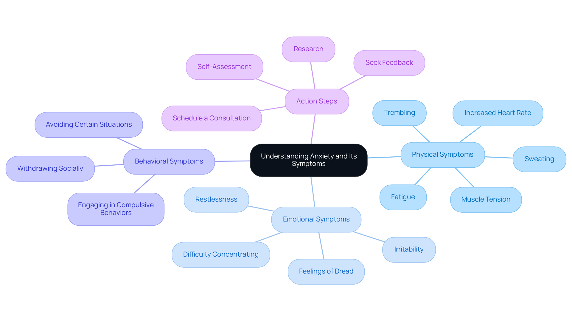 This mindmap starts with the central idea of anxiety and branches out into different types of symptoms and action steps. Each branch represents a category of symptoms or a step you can take to manage anxiety, helping you visualize the connections and understand your experience better.