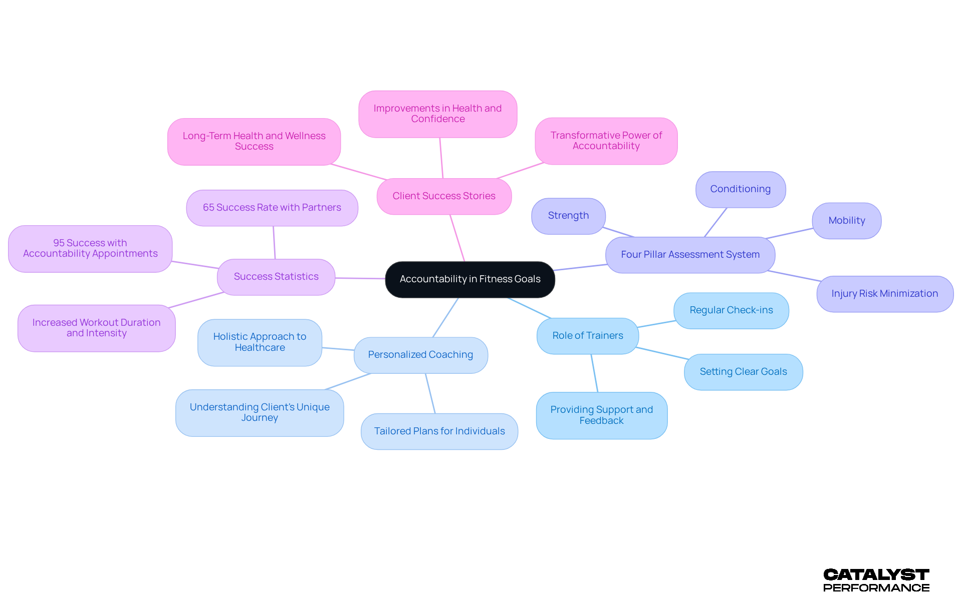 The central idea is accountability, with branches showing how it connects to trainers, coaching, assessment systems, success rates, and client stories. Each branch highlights important aspects that contribute to achieving fitness goals.