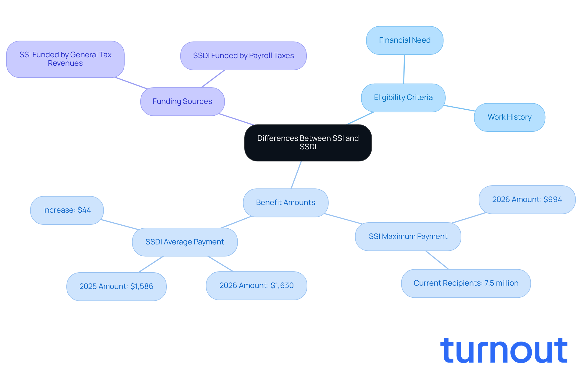 The central node represents the main topic, while the branches show the key areas of difference. Each sub-branch provides specific details that help clarify how SSI and SSDI differ, making it easier to understand which program may be more beneficial.