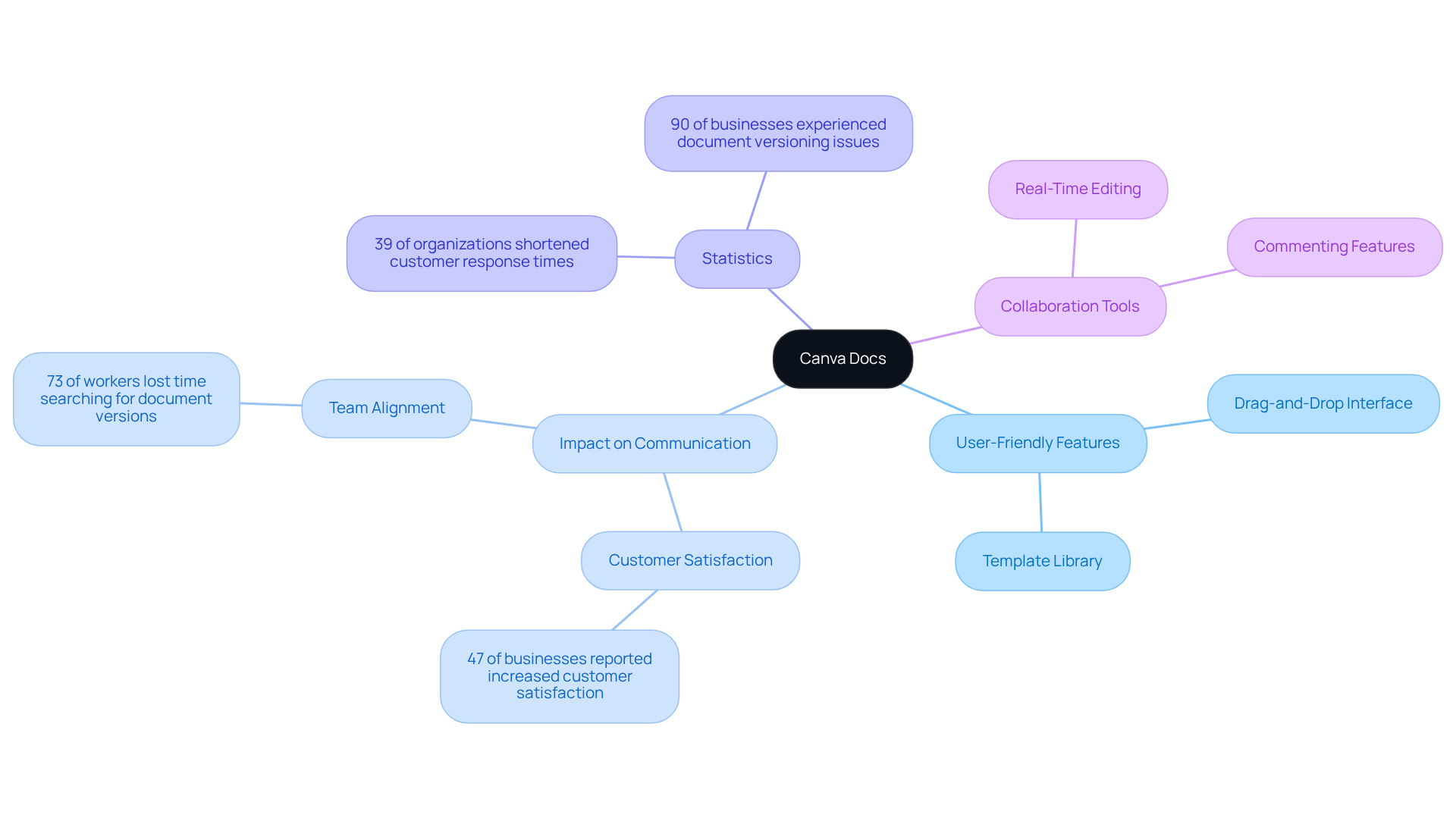 The central node represents Canva Docs, while the branches show its features and benefits. Each color-coded branch helps you navigate through the different aspects of how Canva Docs enhances document creation and communication.