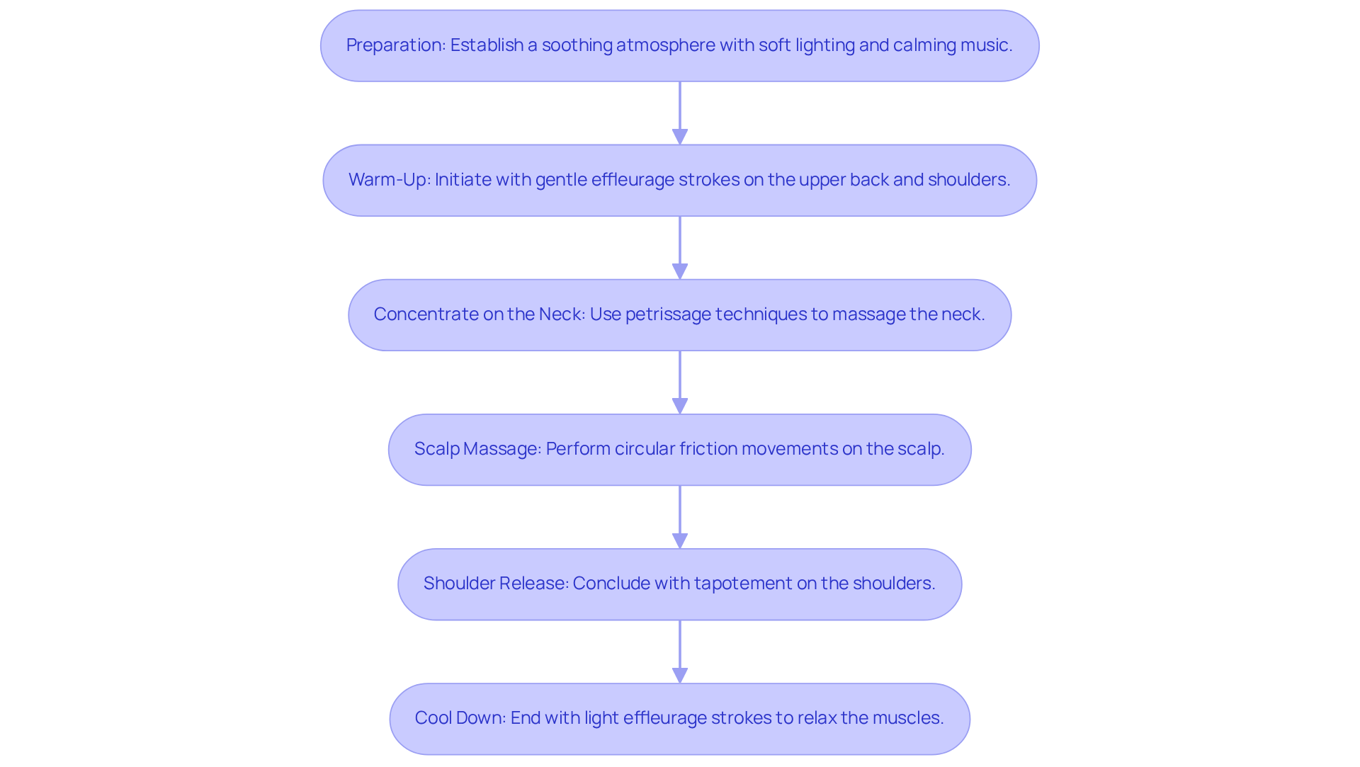 Each box represents a specific step in the massage process. Follow the arrows to see how to progress from preparation to the final cool down, ensuring a complete and effective massage experience.
