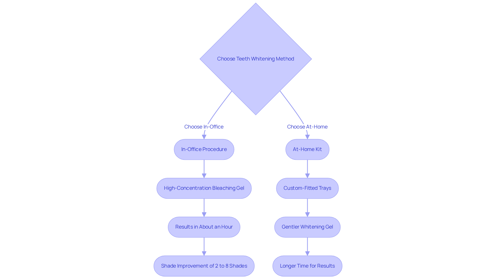 This flowchart helps you decide between two professional teeth whitening options. Follow the arrows to see the benefits of each method and find the one that suits your needs best!
