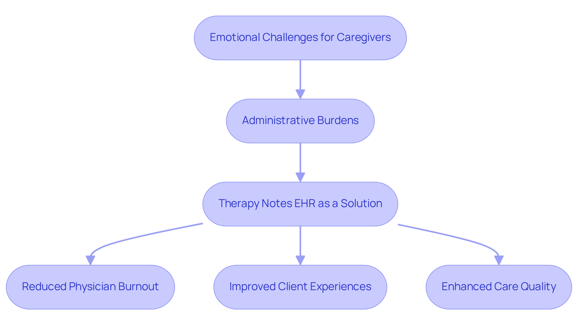 This flowchart guides you through the challenges faced by healthcare providers, how Therapy Notes EHR addresses these challenges, and the positive outcomes that follow. Each box represents a key point, making it easy to see the overall process.