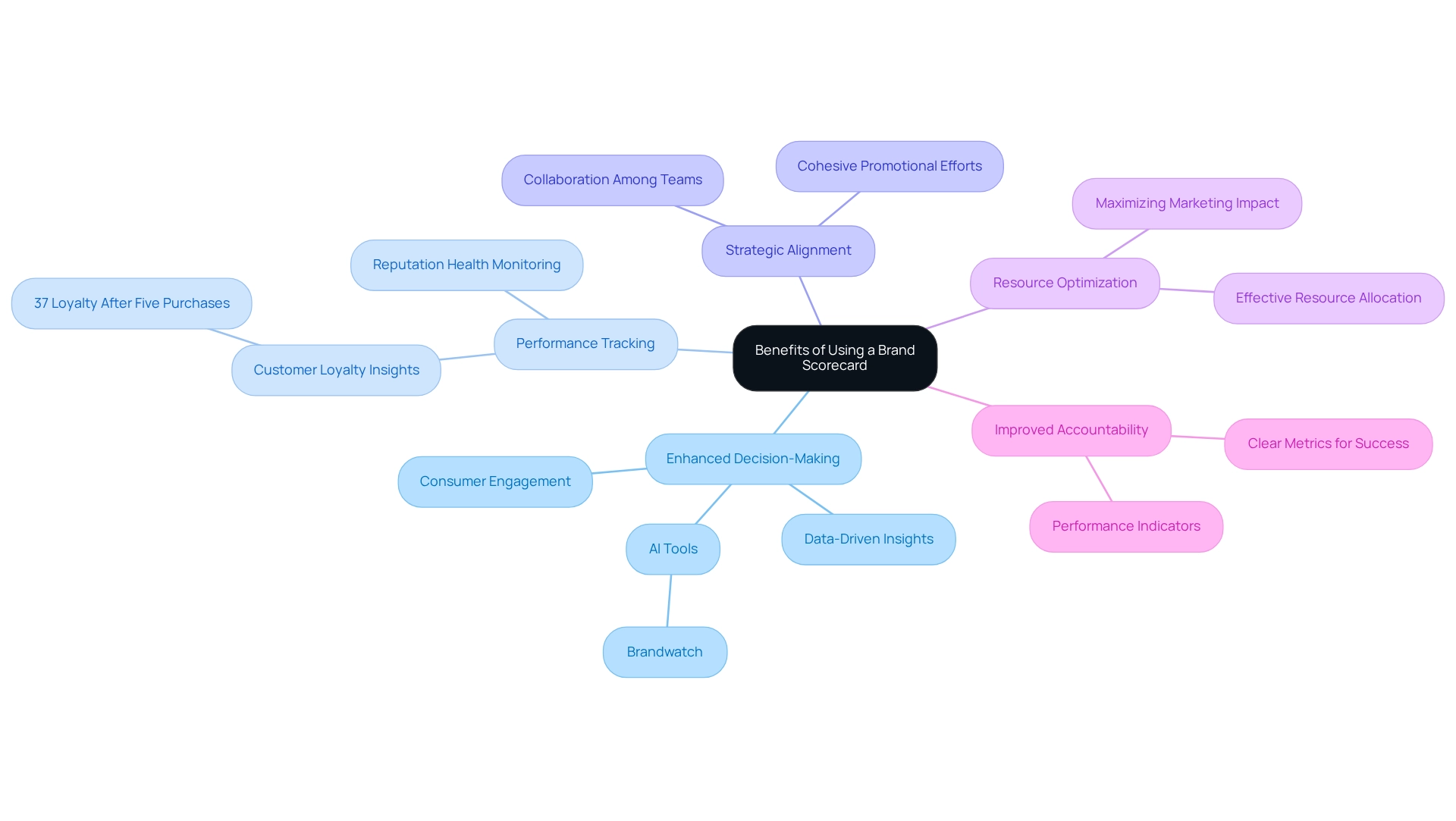 The central node represents the brand scorecard benefits, with branches for each main benefit and sub-branches detailing specific points related to each.
