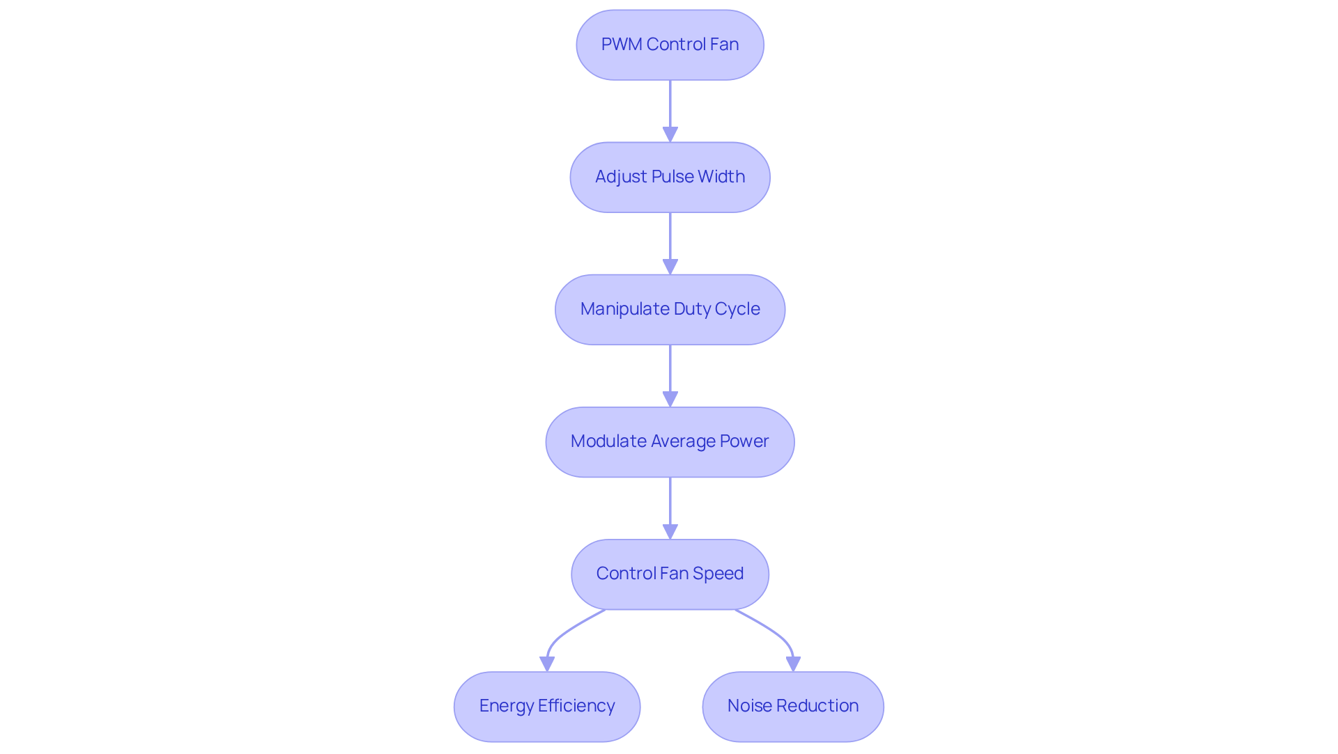 This flowchart shows how PWM controls the fan speed step by step. Each box represents a stage in the process, leading to the benefits of energy efficiency and noise reduction.