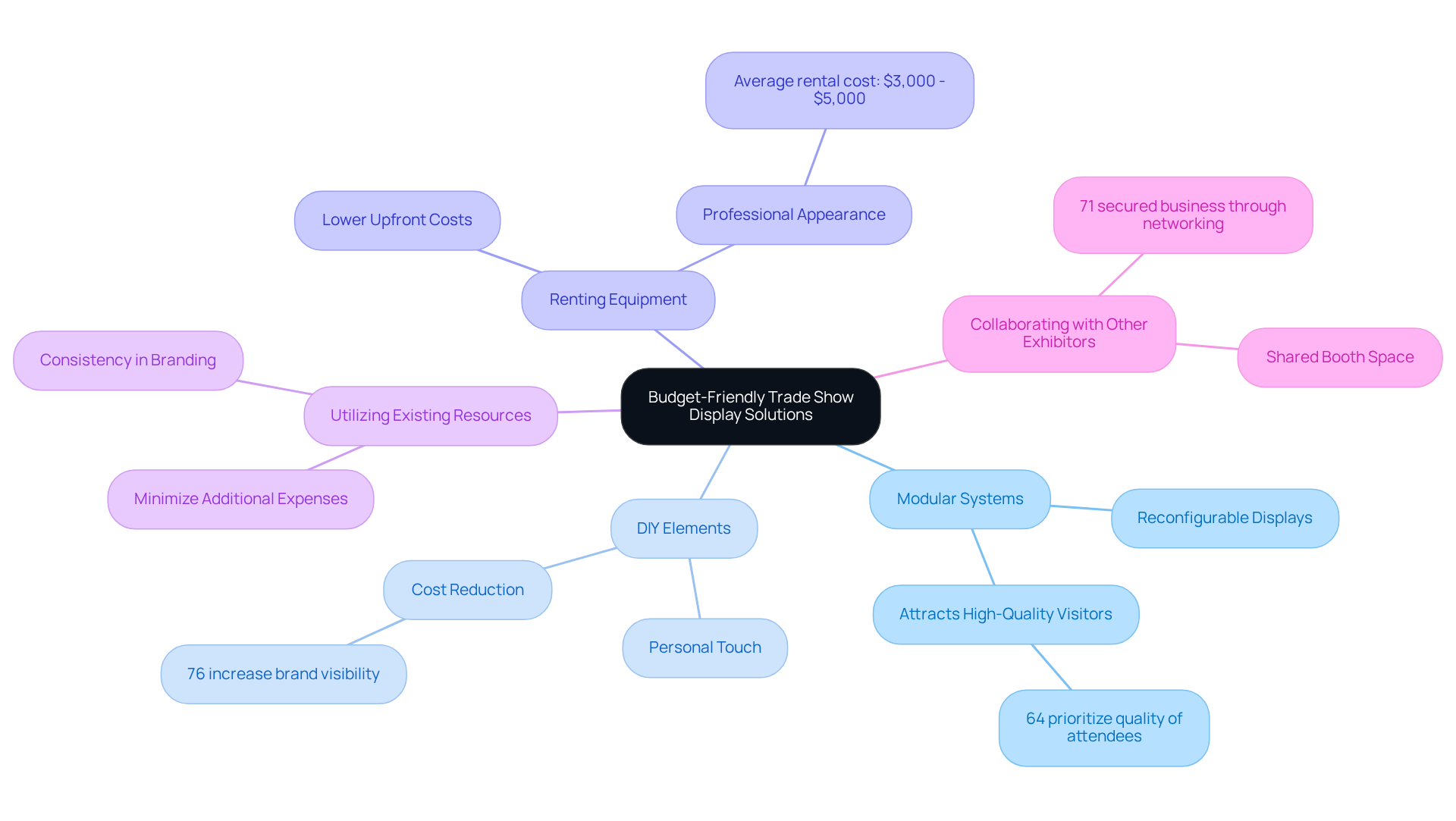 The center represents the main theme of budget-friendly solutions for trade shows. Each branch shows a different strategy, and the sub-branches provide additional details or benefits related to that strategy. Follow the branches to explore how small businesses can effectively showcase their brand without overspending.
