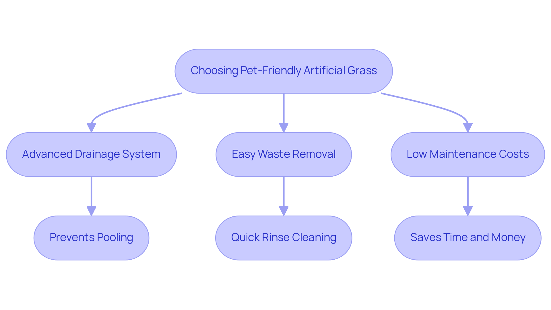 This flowchart shows how choosing pet-friendly artificial grass can simplify maintenance and enhance your outdoor experience. Each feature leads to specific benefits, making it clear why this option is ideal for pet owners. This flowchart shows how choosing pet-friendly artificial grass can simplify maintenance and enhance your outdoor experience. Each feature leads to specific benefits, making it clear why this option is ideal for pet owners.