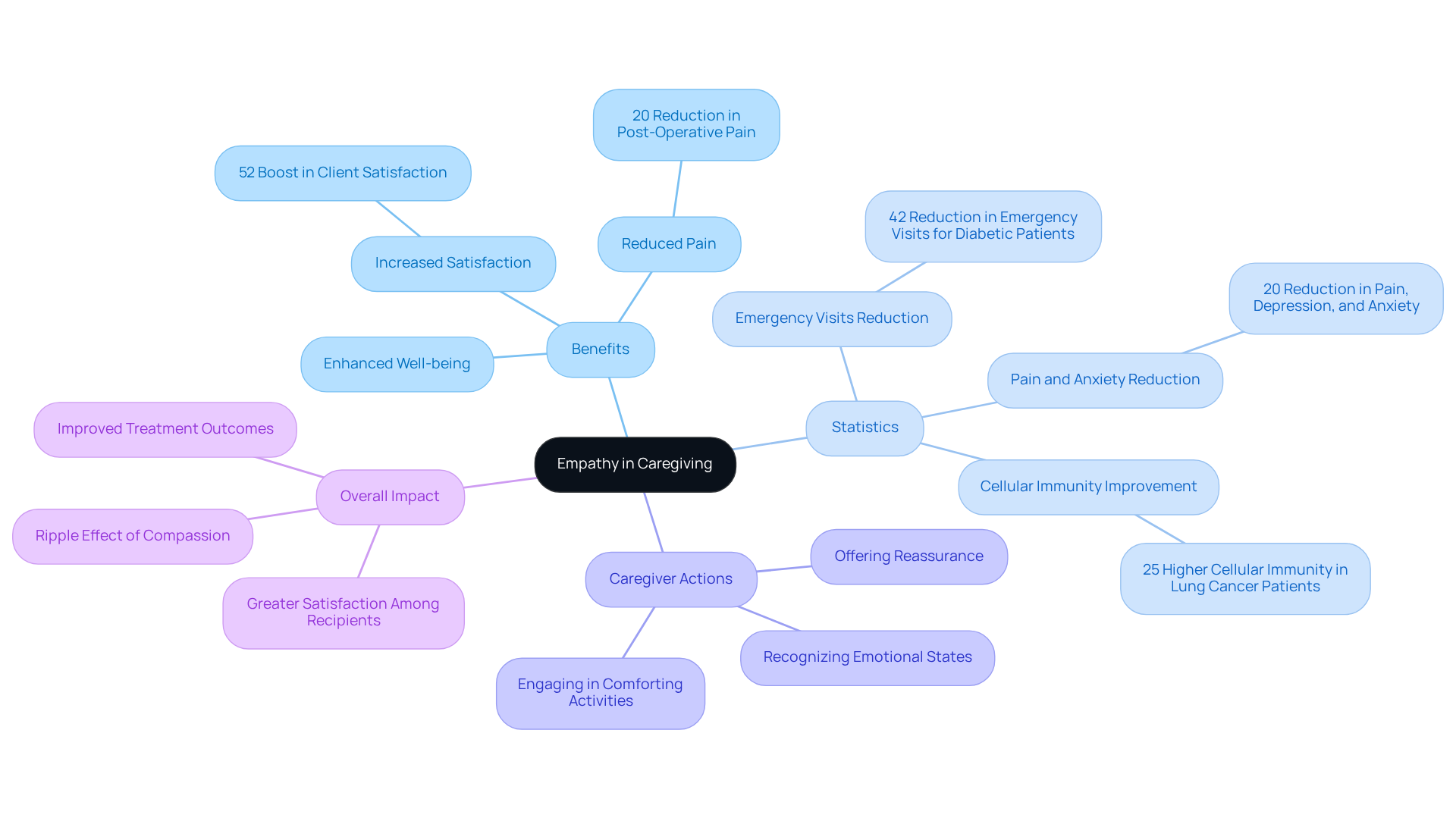 The central node represents the main idea of empathy, while branches show its benefits, relevant statistics, caregiver actions, and overall impacts. Each color-coded section makes it easy to see how these aspects connect. The central node represents the main idea of empathy, while branches show its benefits, relevant statistics, caregiver actions, and overall impacts. Each color-coded section makes it easy to see how these aspects connect.
