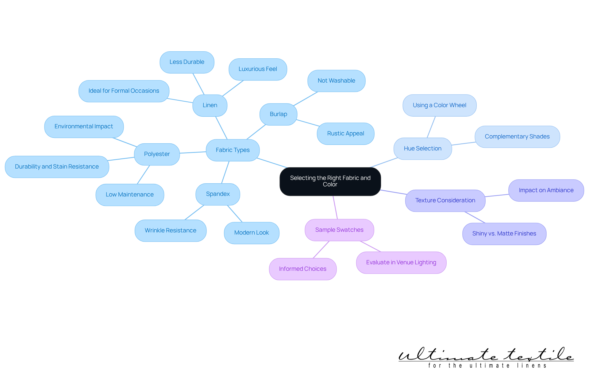 Start at the center with the main topic, then follow the branches to explore each consideration for choosing the right fabric and color for your tablecloths. Each branch provides insights into different aspects, helping you make informed decisions.
