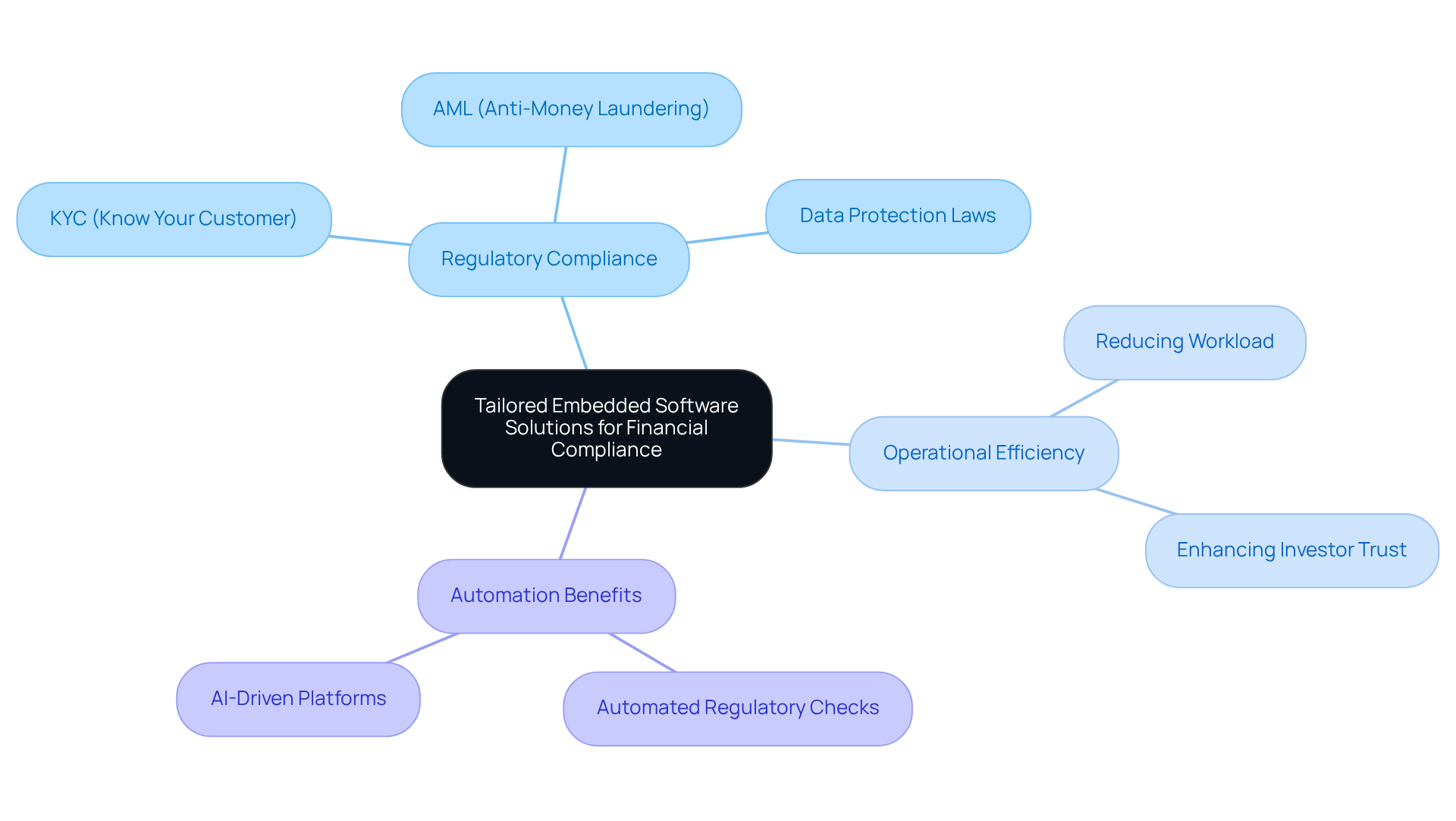 The central node represents the main topic, while the branches show key areas of focus. Each sub-node provides specific details related to compliance, efficiency, and automation, helping you see how they connect to the overall strategy. The central node represents the main topic, while the branches show key areas of focus. Each sub-node provides specific details related to compliance, efficiency, and automation, helping you see how they connect to the overall strategy.
